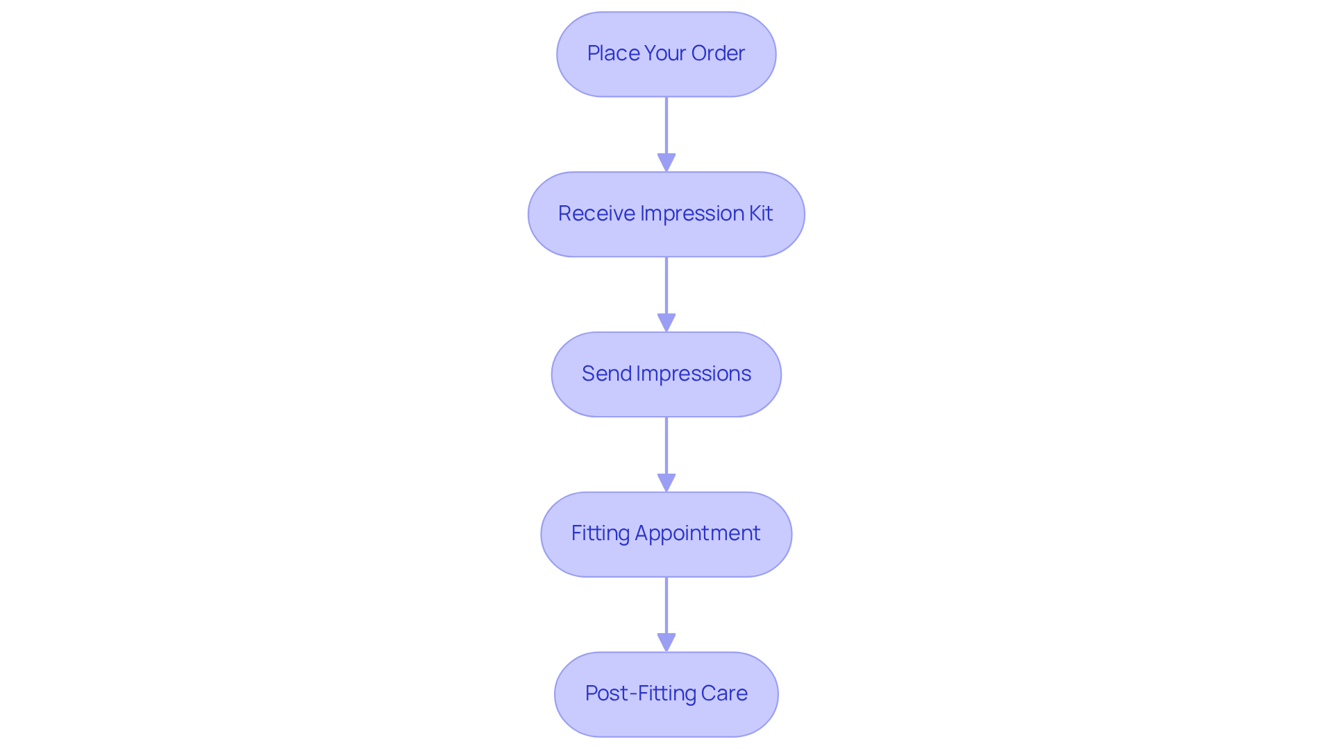 Each box represents a step in the process of getting your dental flipper. Follow the arrows to see how each step leads to the next, making it easy to understand what to expect.