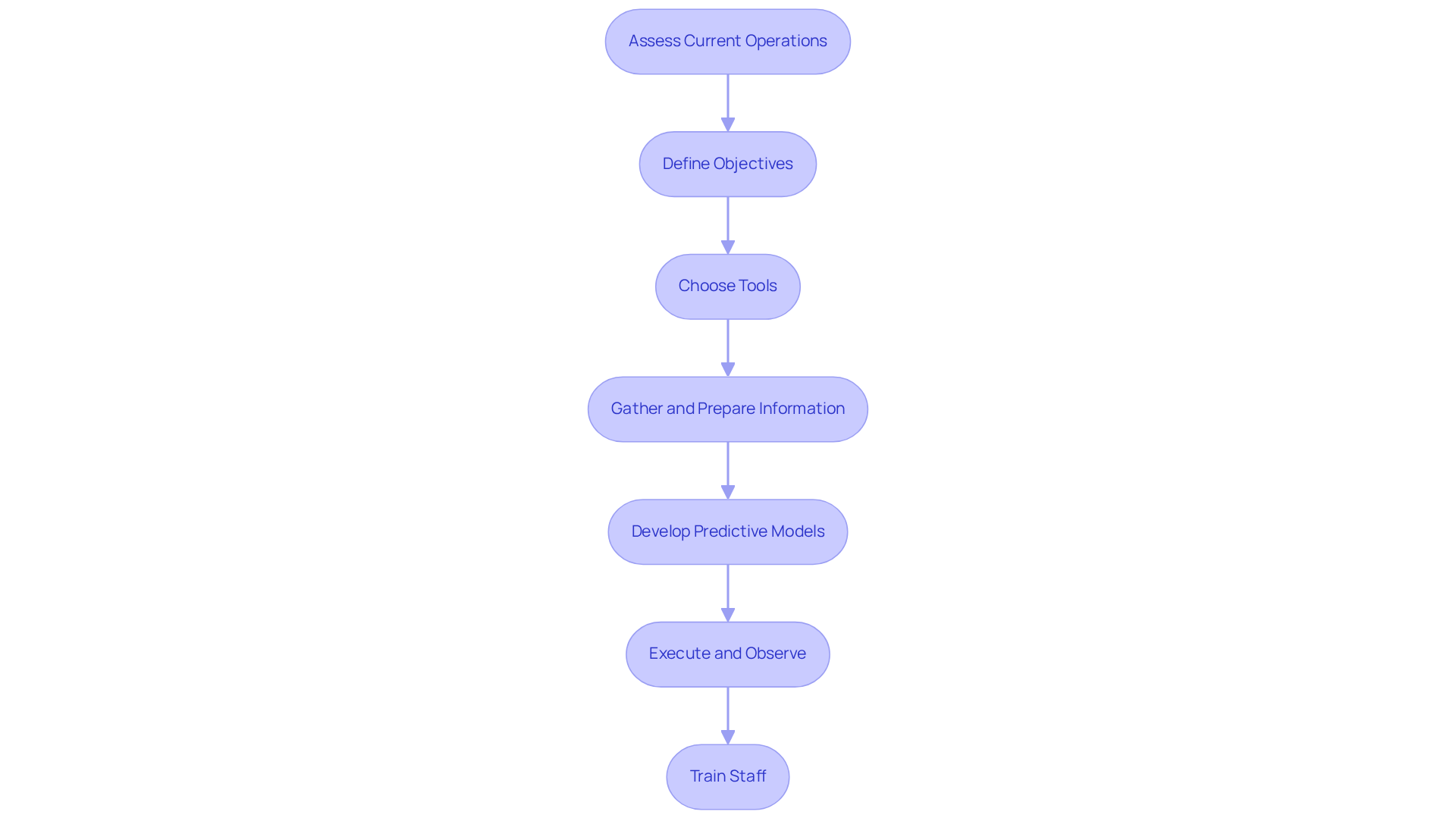 Each box represents a step in the process of integrating advanced analytics. Follow the arrows to see how each step leads to the next, guiding you through the journey of improving your agricultural supply chain.