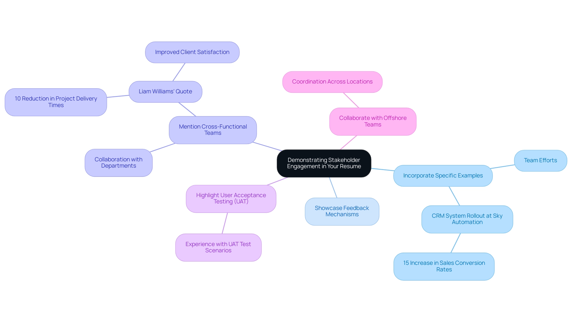 Each branch represents a strategy for demonstrating stakeholder engagement, with sub-branches providing specific examples and actions.