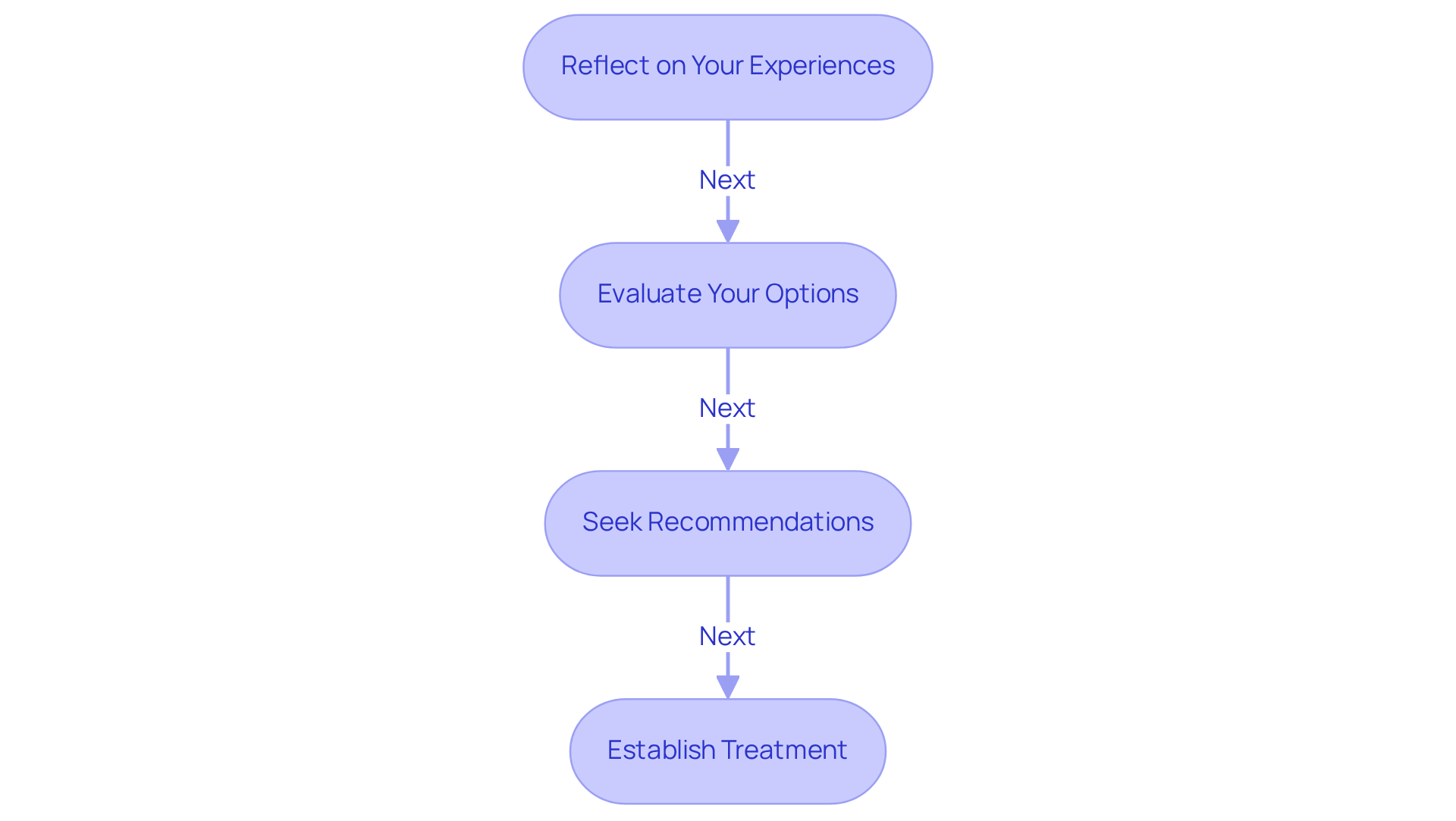 Follow the arrows to see the steps you should take when choosing a healthcare provider. Each box represents a key action to help you make an informed decision.