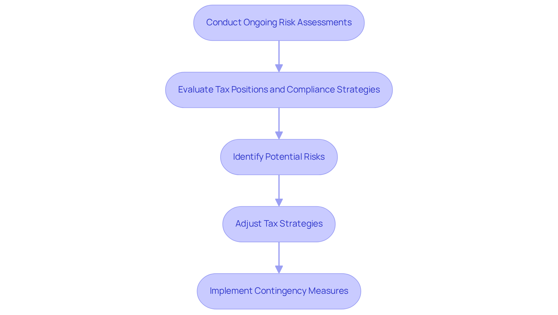 Each box represents a step in the process of managing tax risks. Follow the arrows to see how each step builds on the previous one, leading to better compliance and strategic responses.