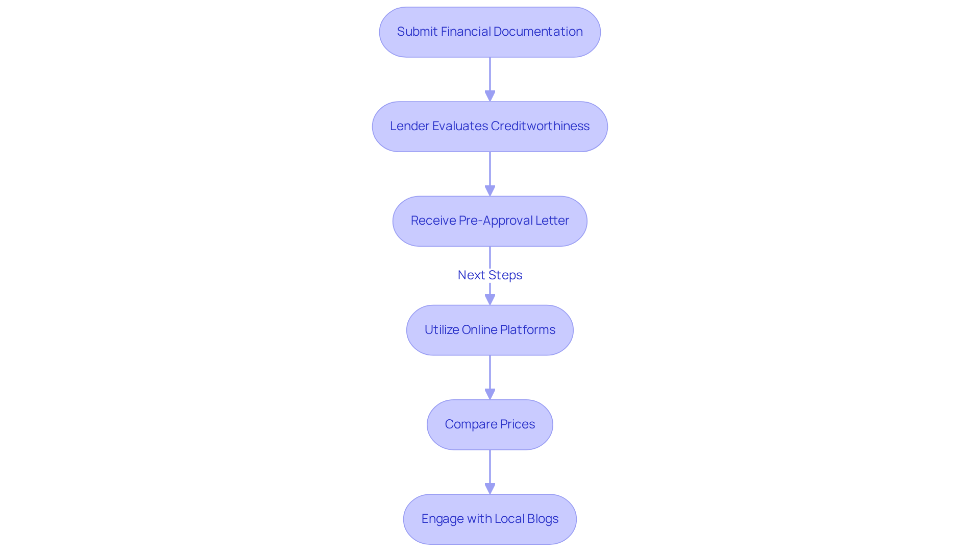 Follow the arrows to see the steps you need to take for mortgage pre-approval and market research. Each box represents a key action in the home buying journey.