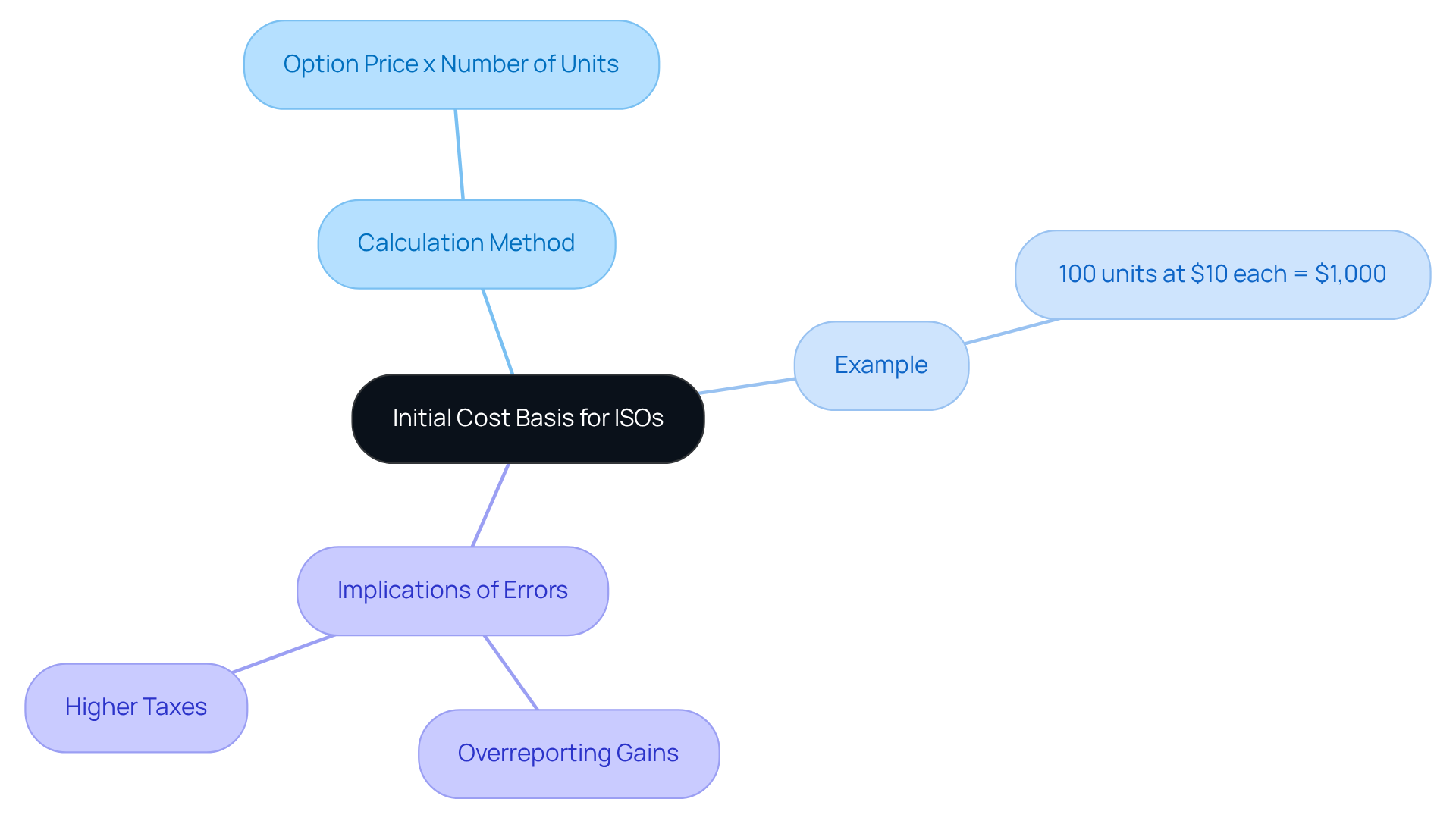 The center shows the main idea of cost basis, with branches explaining how to calculate it, an example to illustrate, and the consequences of getting it wrong. The center shows the main idea of cost basis, with branches explaining how to calculate it, an example to illustrate, and the consequences of getting it wrong.