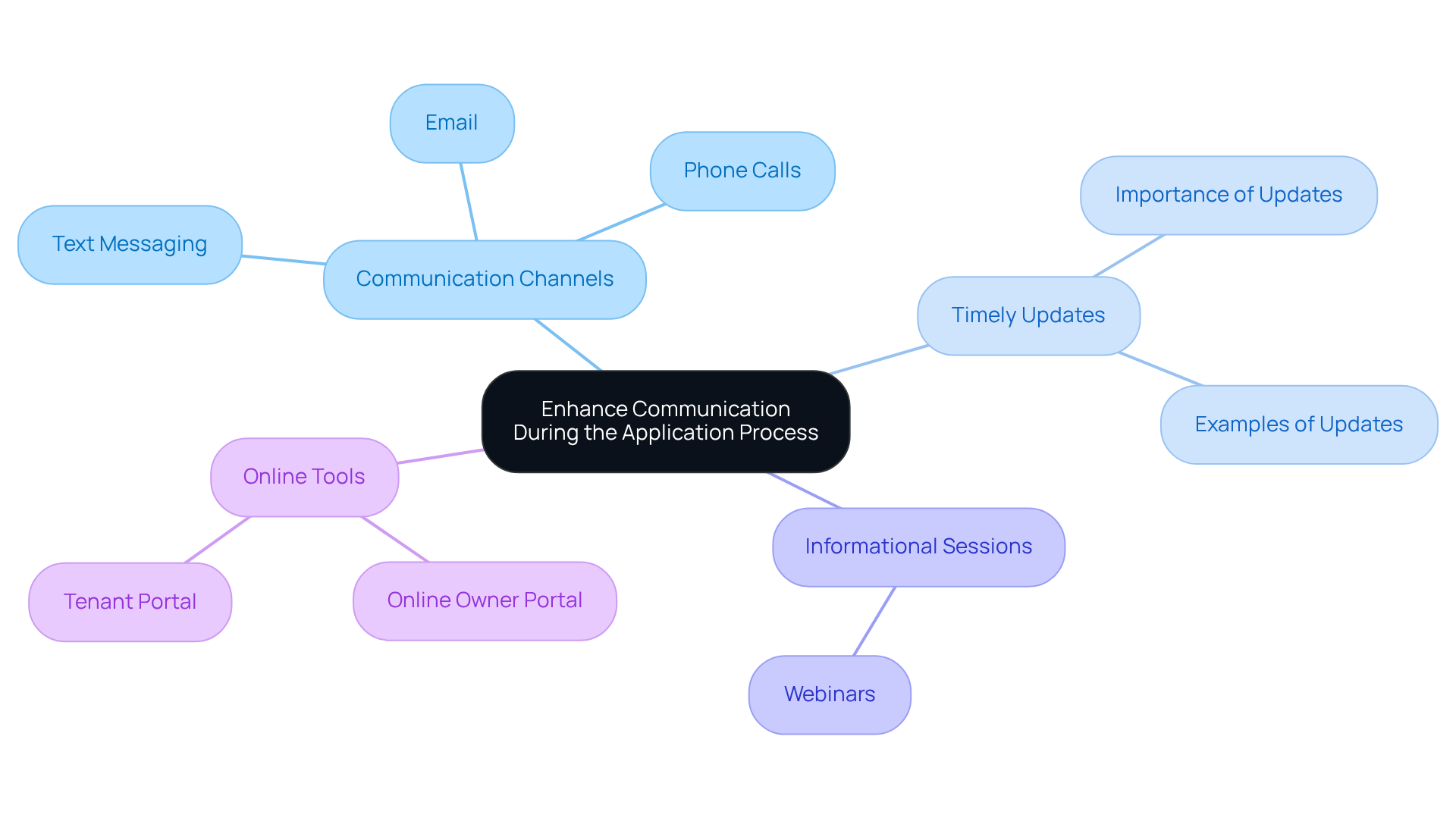This mindmap shows how to improve communication during the tenant application process. Start at the center with the main idea, then follow the branches to see different methods and tools that can help make the application experience smoother and more supportive for potential renters. This mindmap shows how to improve communication during the tenant application process. Start at the center with the main idea, then follow the branches to see different methods and tools that can help make the application experience smoother and more supportive for potential renters.