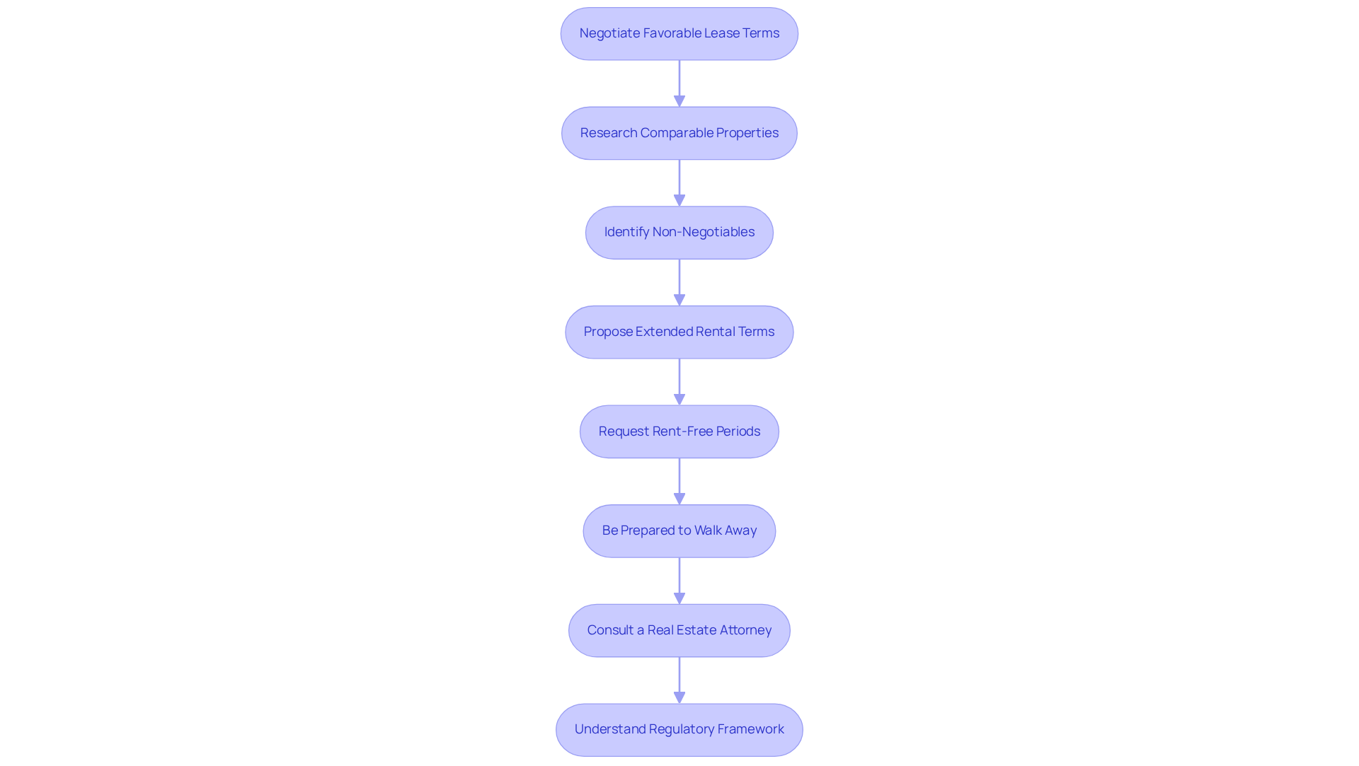 Each box represents a strategy you can use to negotiate your lease. Follow the arrows to see the order in which you should approach these strategies for the best results.