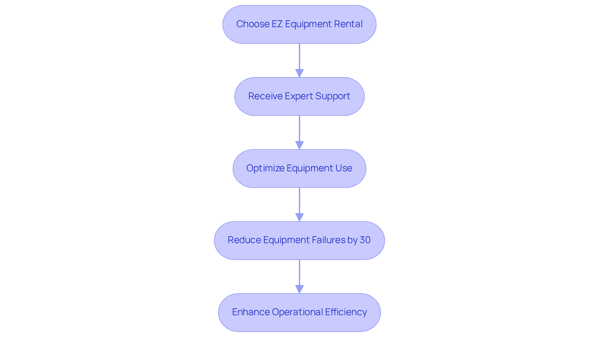 This flowchart illustrates the steps managers take when they choose EZ Equipment Rental. Each box represents a key action or outcome, showing how expert support leads to better equipment performance and operational efficiency. This flowchart illustrates the steps managers take when they choose EZ Equipment Rental. Each box represents a key action or outcome, showing how expert support leads to better equipment performance and operational efficiency.