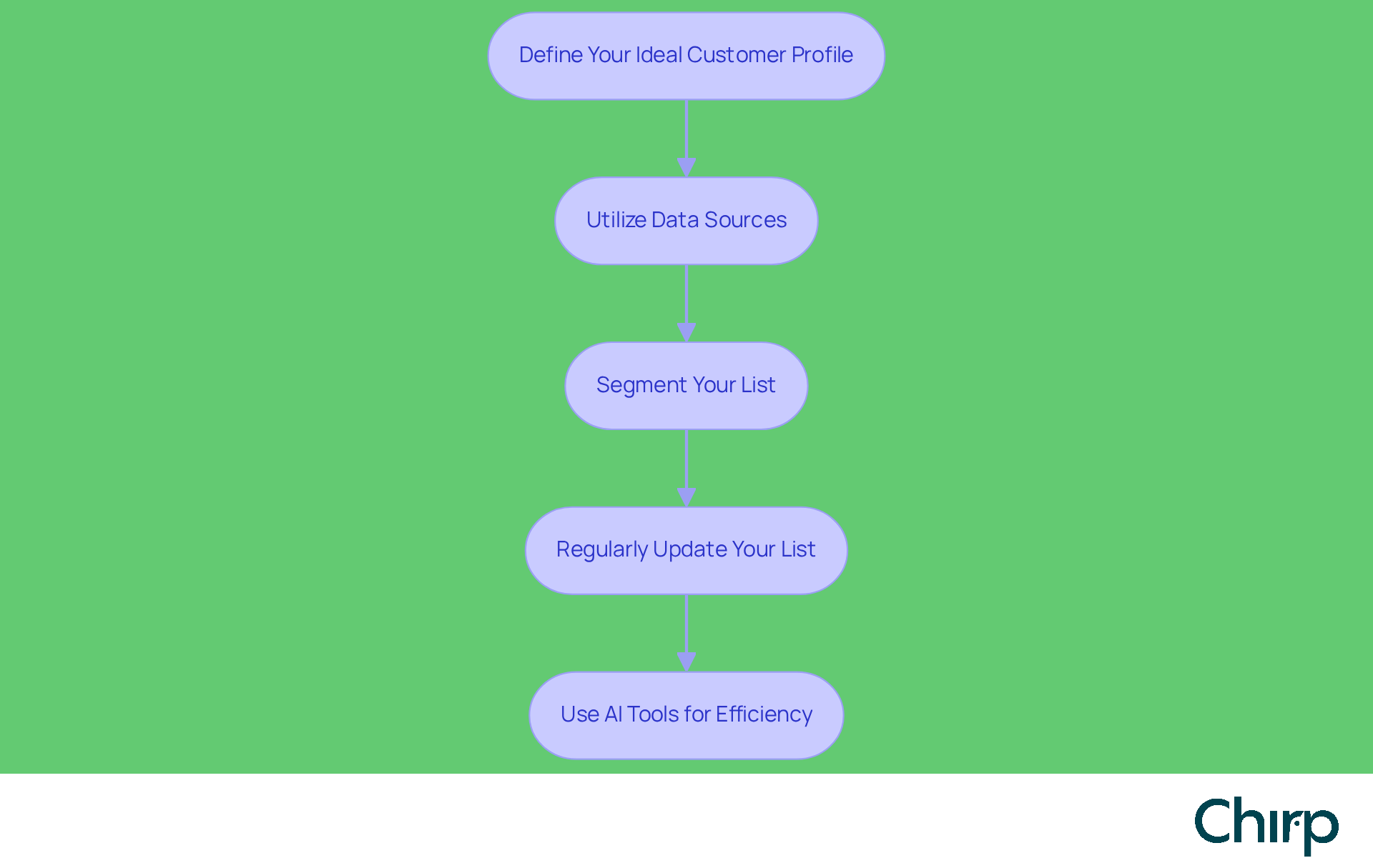 Each box represents a crucial step in the prospecting process. Follow the arrows to see how each step builds on the previous one, guiding you through the journey of identifying and building a successful target list.
