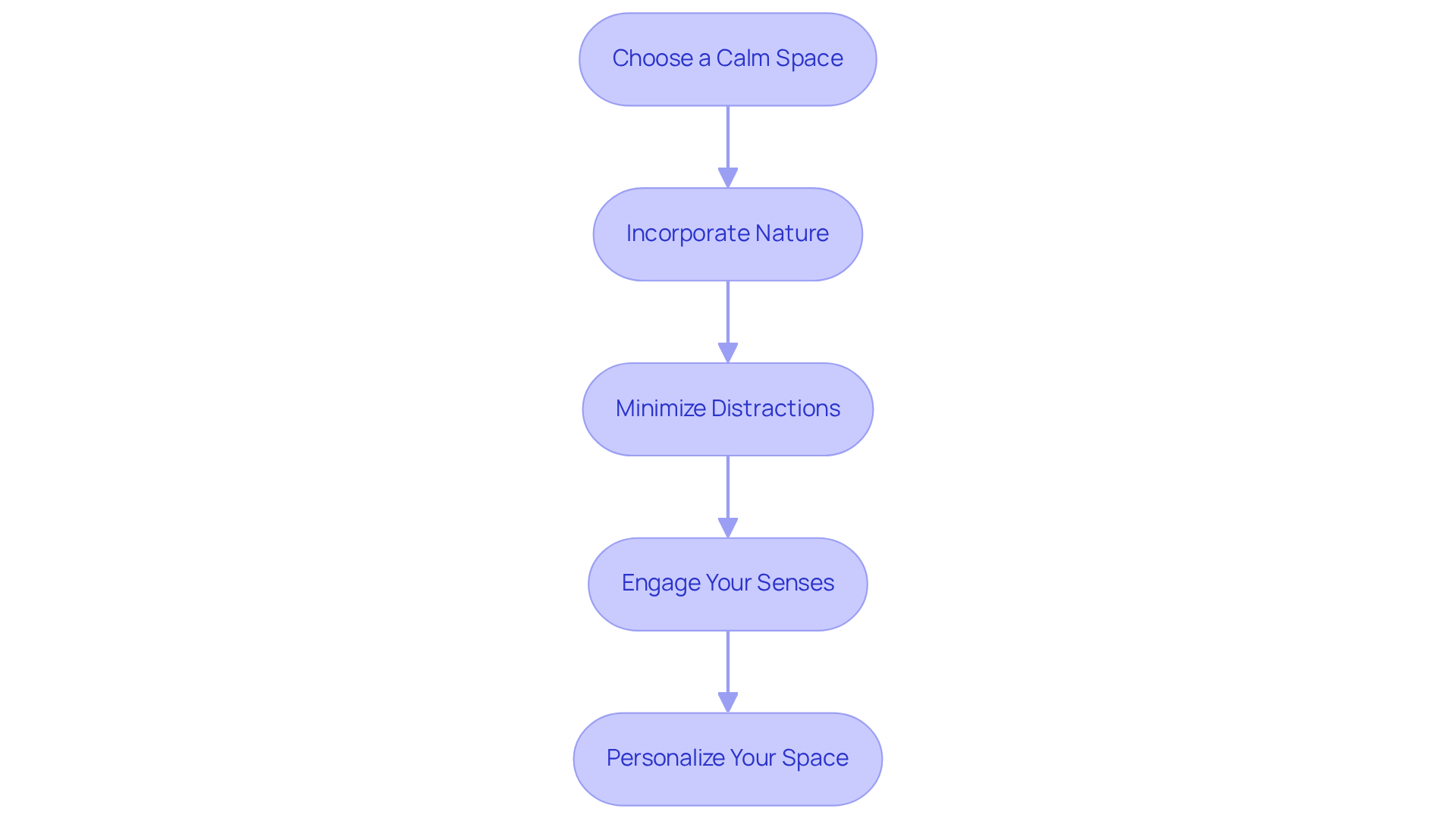 Each box represents a step in creating your healing space. Follow the arrows to see how each step builds on the previous one, guiding you toward a more supportive environment for recovery. Each box represents a step in creating your healing space. Follow the arrows to see how each step builds on the previous one, guiding you toward a more supportive environment for recovery.