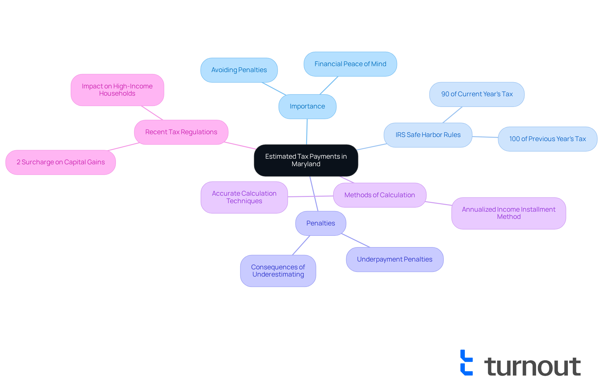 The center node represents the main topic of estimated tax payments. Each branch represents key aspects such as rules and methods, helping you navigate through the essential information related to tax responsibilities in Maryland.