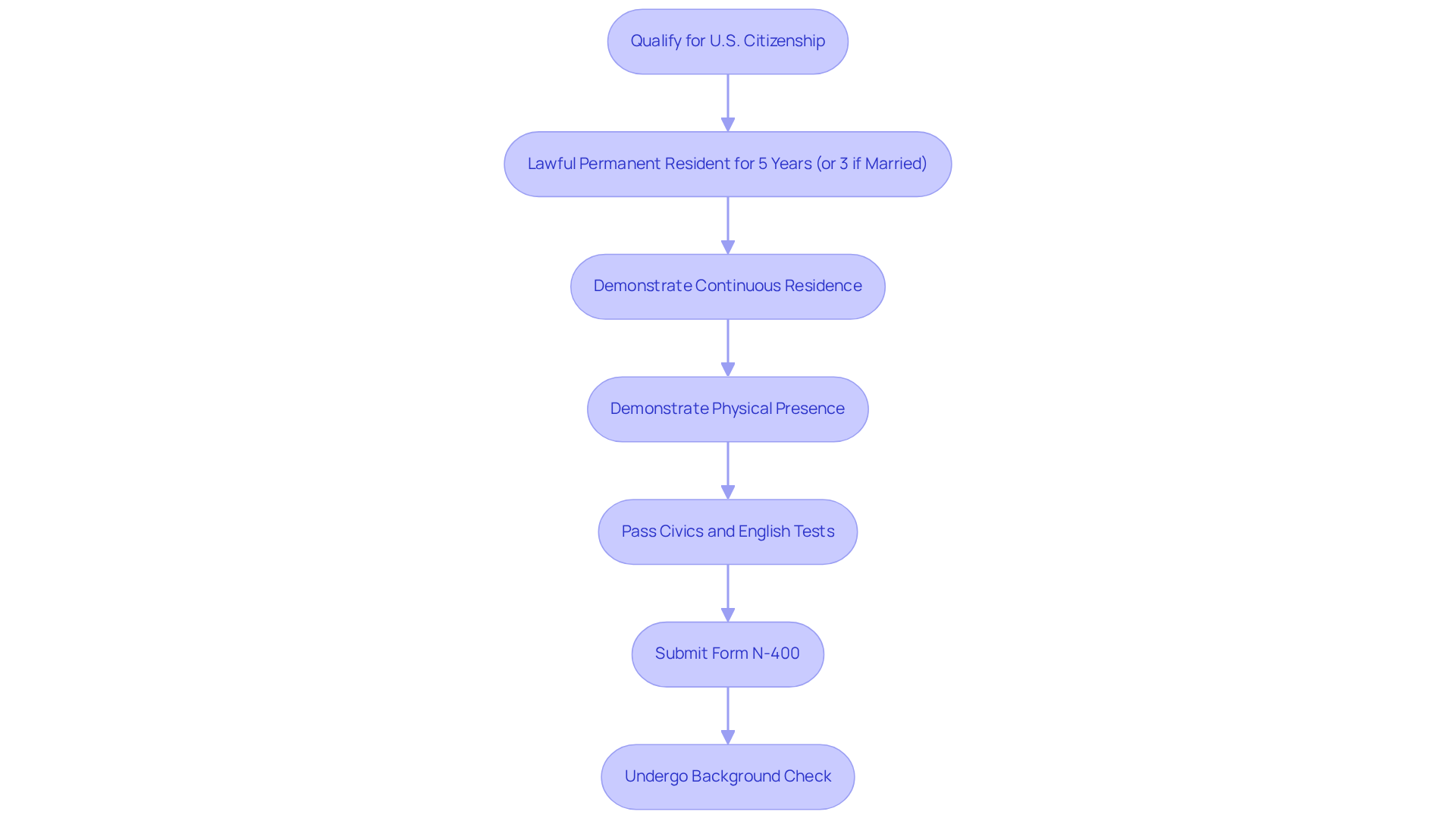This flowchart outlines the key steps needed to qualify for U.S. citizenship. Follow the arrows to understand the requirements and what comes next at each stage. This flowchart outlines the key steps needed to qualify for U.S. citizenship. Follow the arrows to understand the requirements and what comes next at each stage.