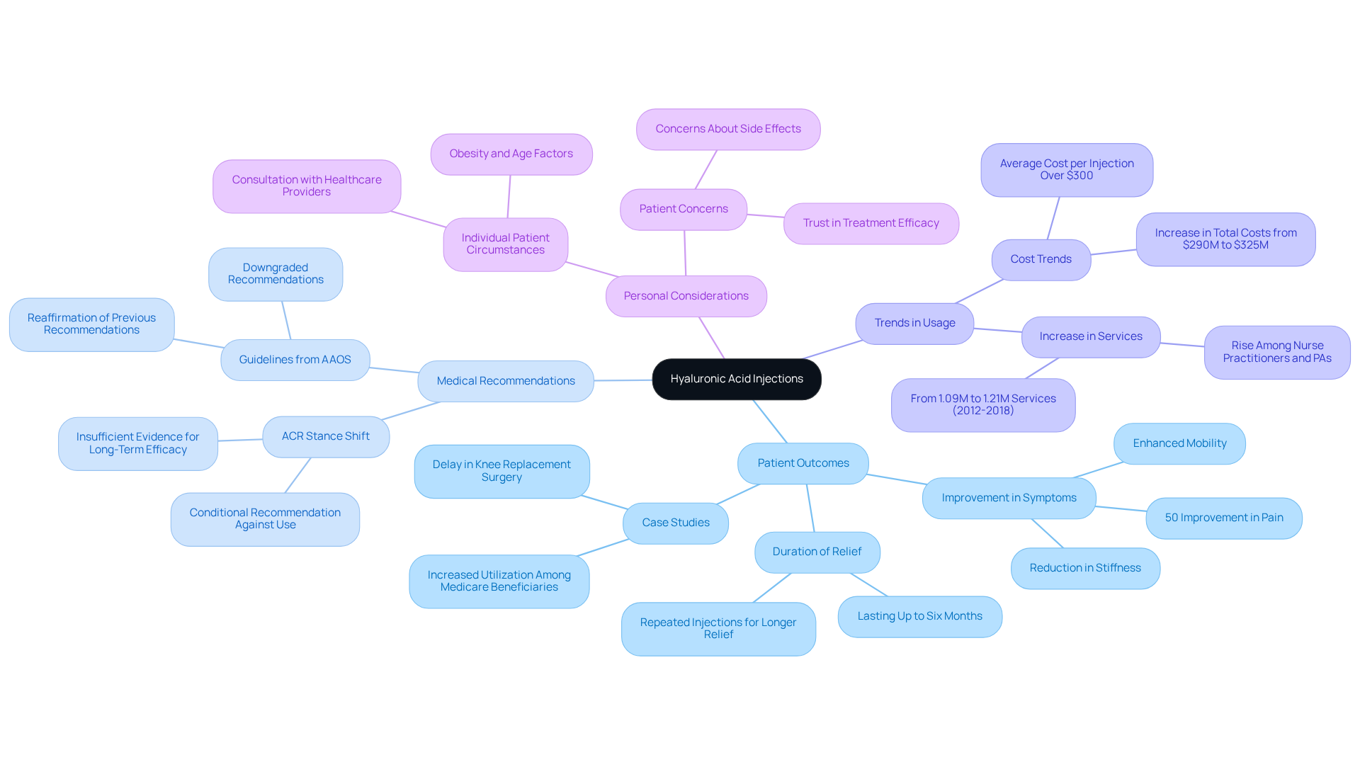 This mindmap starts with the main topic in the center and branches out to show different aspects of hyaluronic acid injections. Each branch represents a key area of discussion, helping you see how they relate to the overall theme of pain relief and treatment options.
