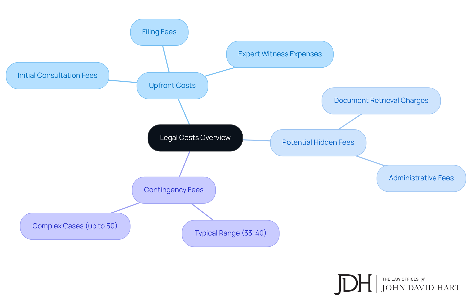 This mindmap helps you navigate the various costs associated with hiring a lawyer. Start at the center with the overall topic, then follow the branches to explore different types of fees and expenses you might encounter. Each branch represents a category of costs, and the sub-branches provide specific examples to help you understand what to expect.