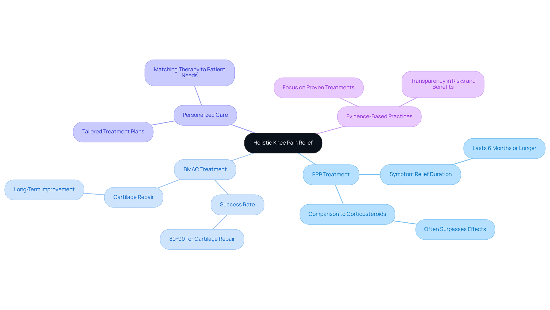 The central node represents the overall approach to knee pain relief, while the branches show specific treatments and their benefits. Each color-coded branch helps you see how different aspects of the treatment connect to the main goal of improving mobility and quality of life.