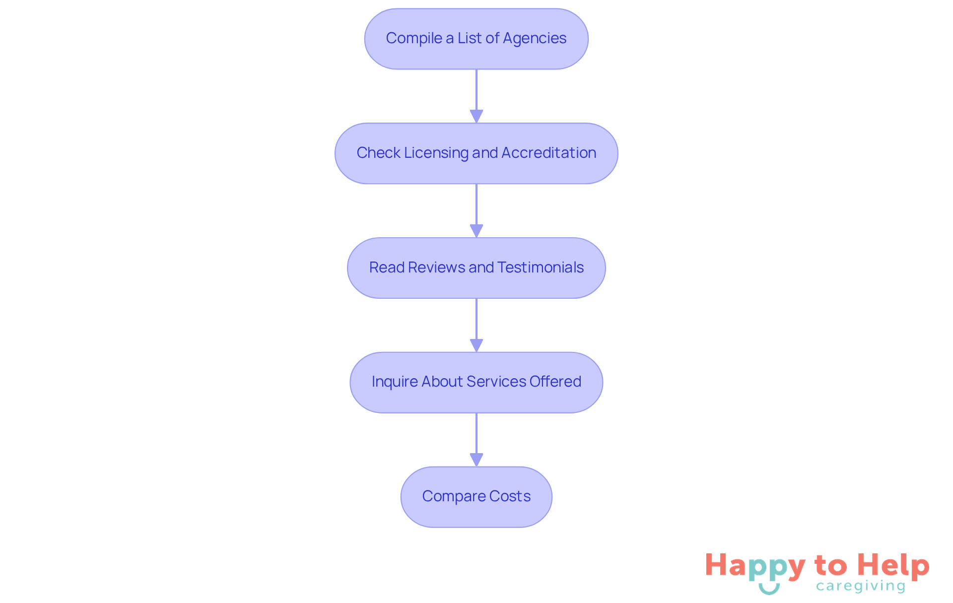 Each box represents a step in the evaluation process. Follow the arrows to see how to move from one step to the next, ensuring you cover all important aspects before making a decision.