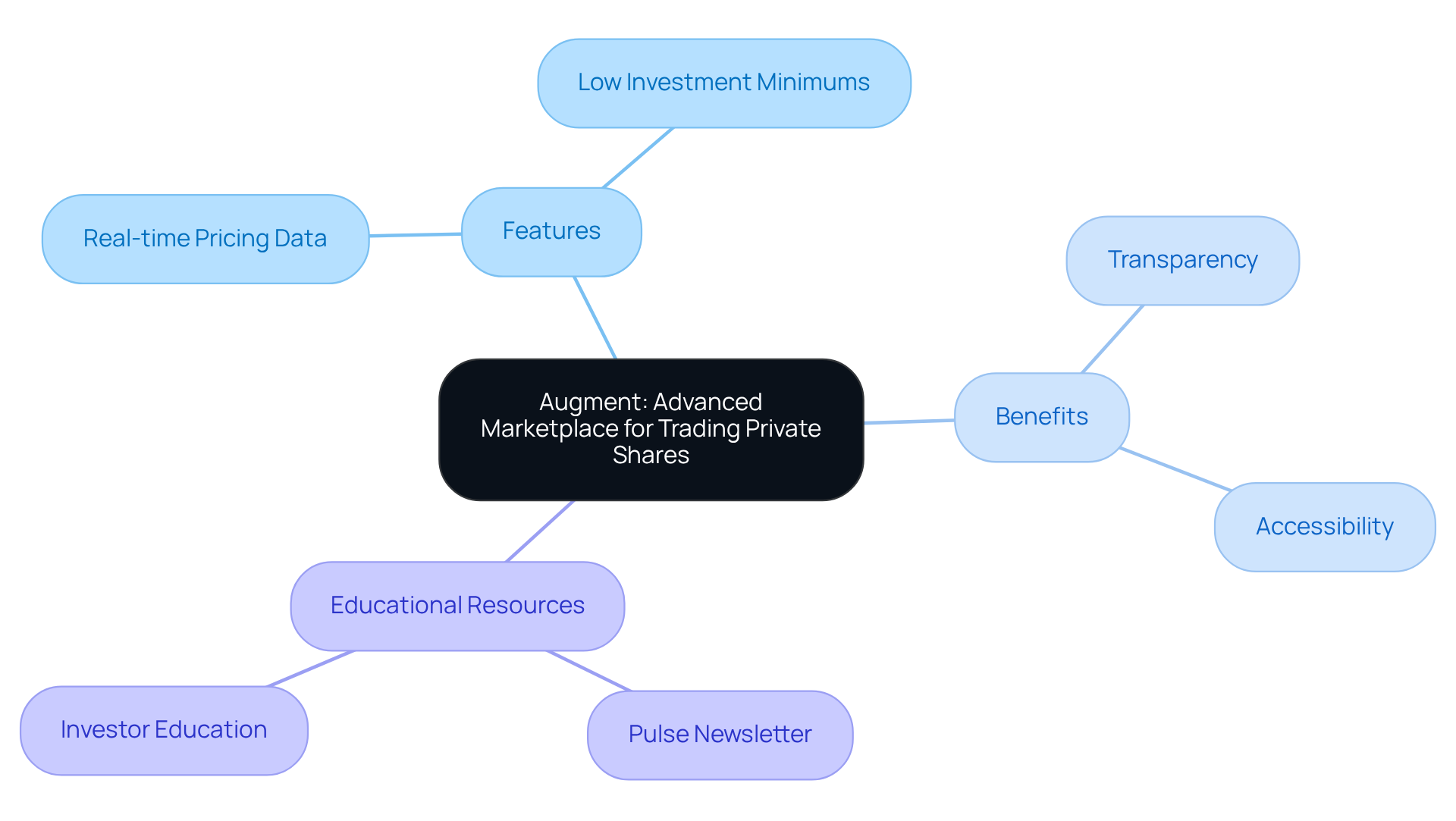 The central node represents the Augment platform, while the branches show its features, benefits, and educational resources. Each branch helps you understand how Augment supports investors in trading private shares.