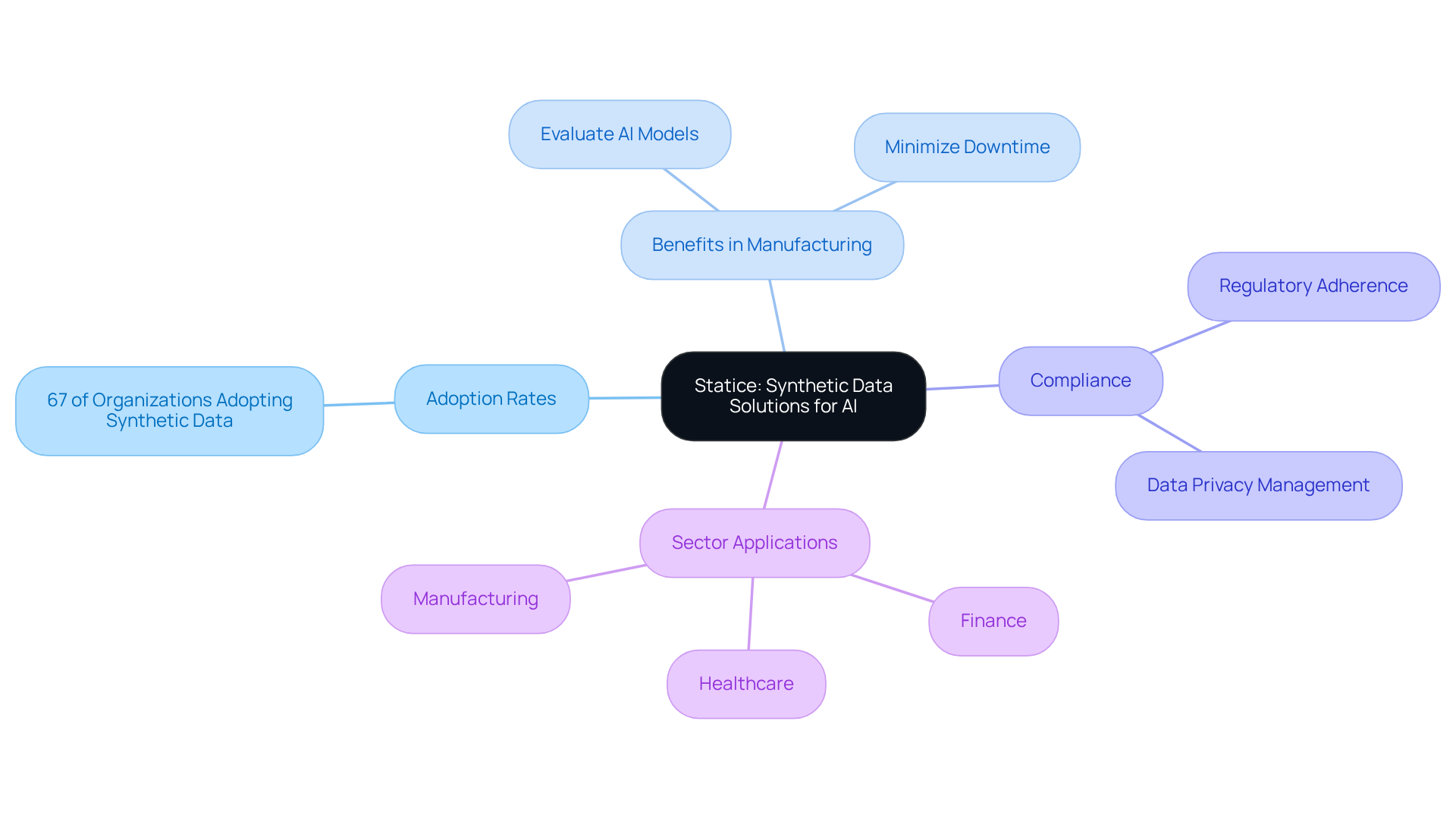 The center represents the main topic of synthetic data solutions. Each branch shows a related aspect, like how many organizations are adopting this technology or the specific benefits it brings to manufacturing. Follow the branches to explore how these ideas connect.