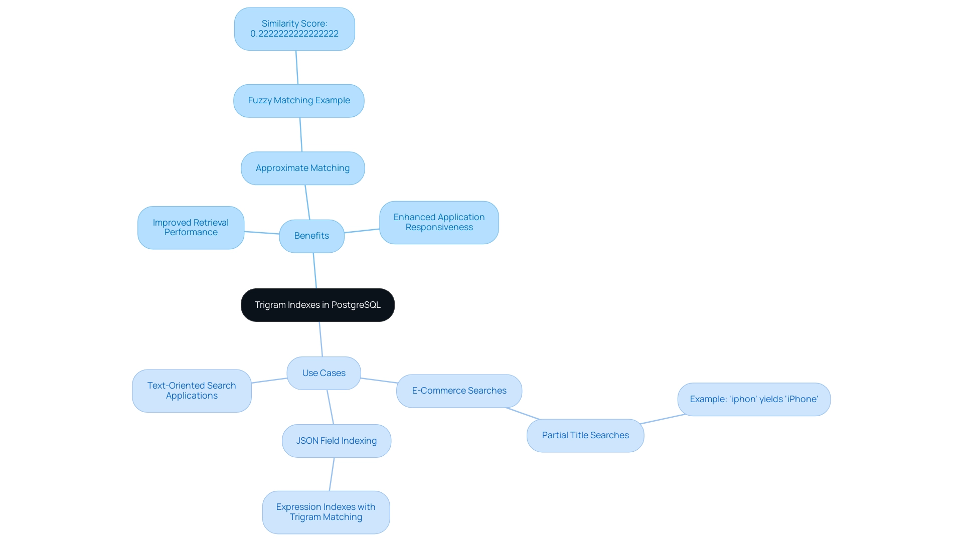 The central node represents trigram indexes, with branches indicating benefits and sub-branches detailing specific use cases. Colors differentiate benefits from use cases.