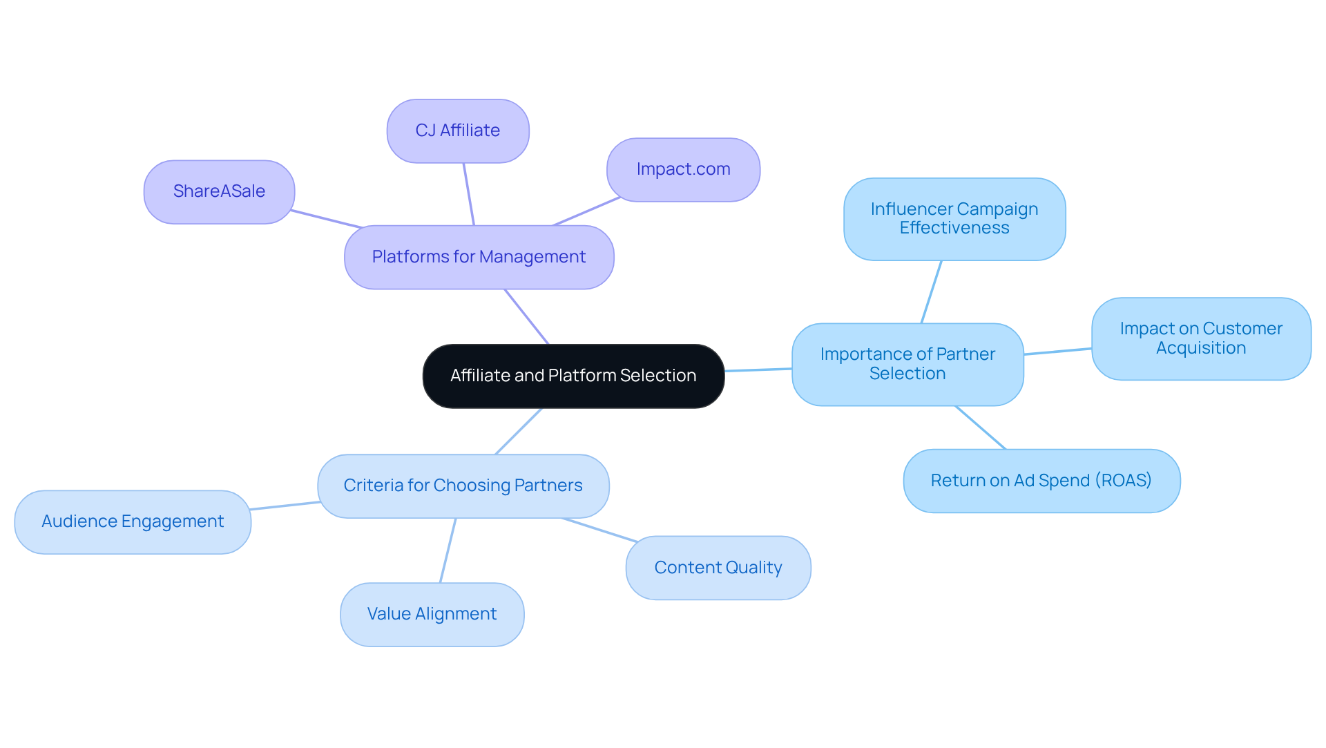 This mindmap illustrates how to choose the right affiliates and platforms. Start at the center with the main topic, then explore the branches to see why partner selection matters, what criteria to consider, and which platforms can help manage these partnerships effectively. This mindmap illustrates how to choose the right affiliates and platforms. Start at the center with the main topic, then explore the branches to see why partner selection matters, what criteria to consider, and which platforms can help manage these partnerships effectively.