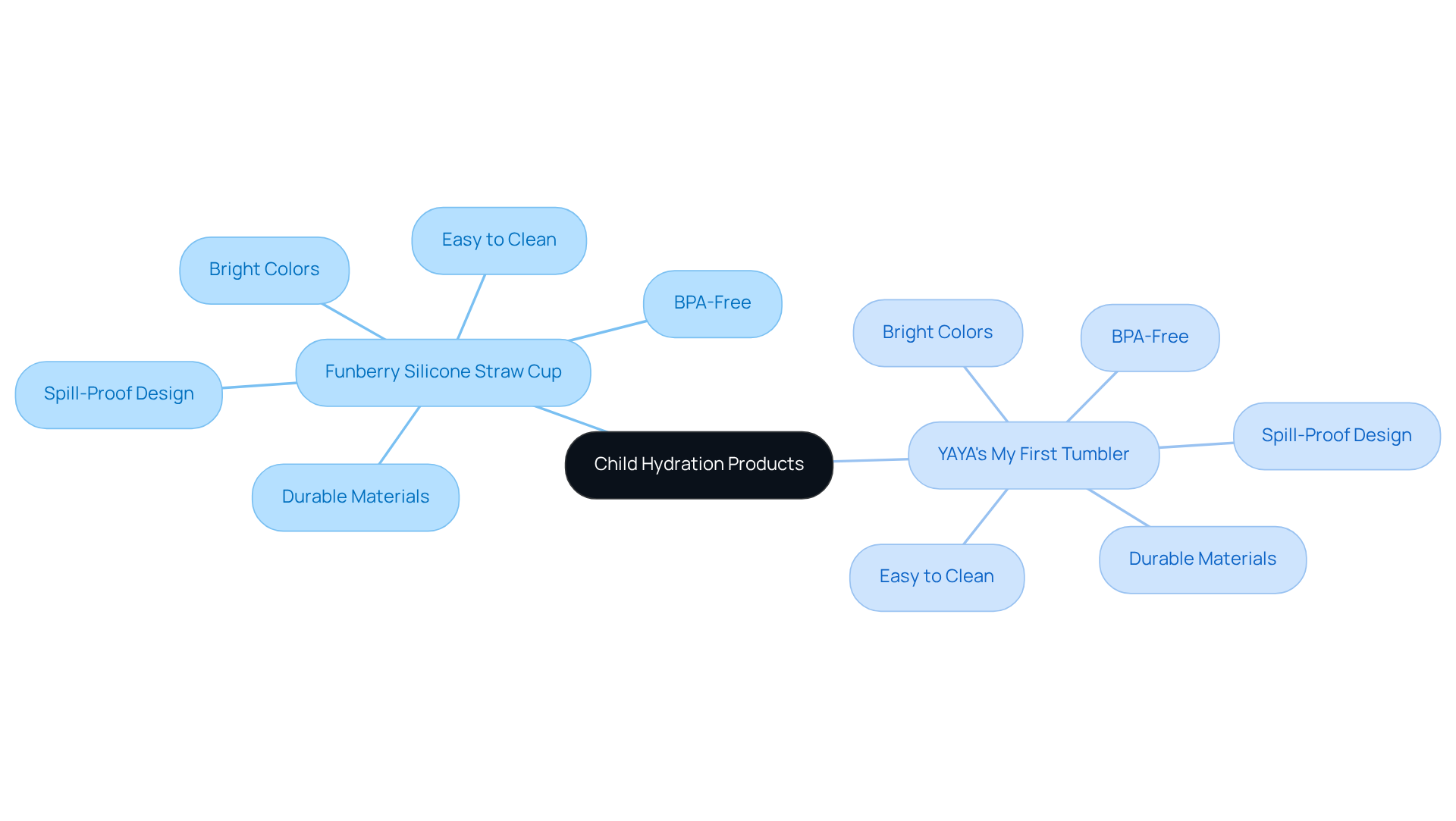This mindmap shows two fun and safe cups designed to help kids stay hydrated. Each branch highlights important features and benefits of the Funberry Silicone Straw Cup and YAYA's My First Tumbler, making it easy to see how they compare and what makes them special.