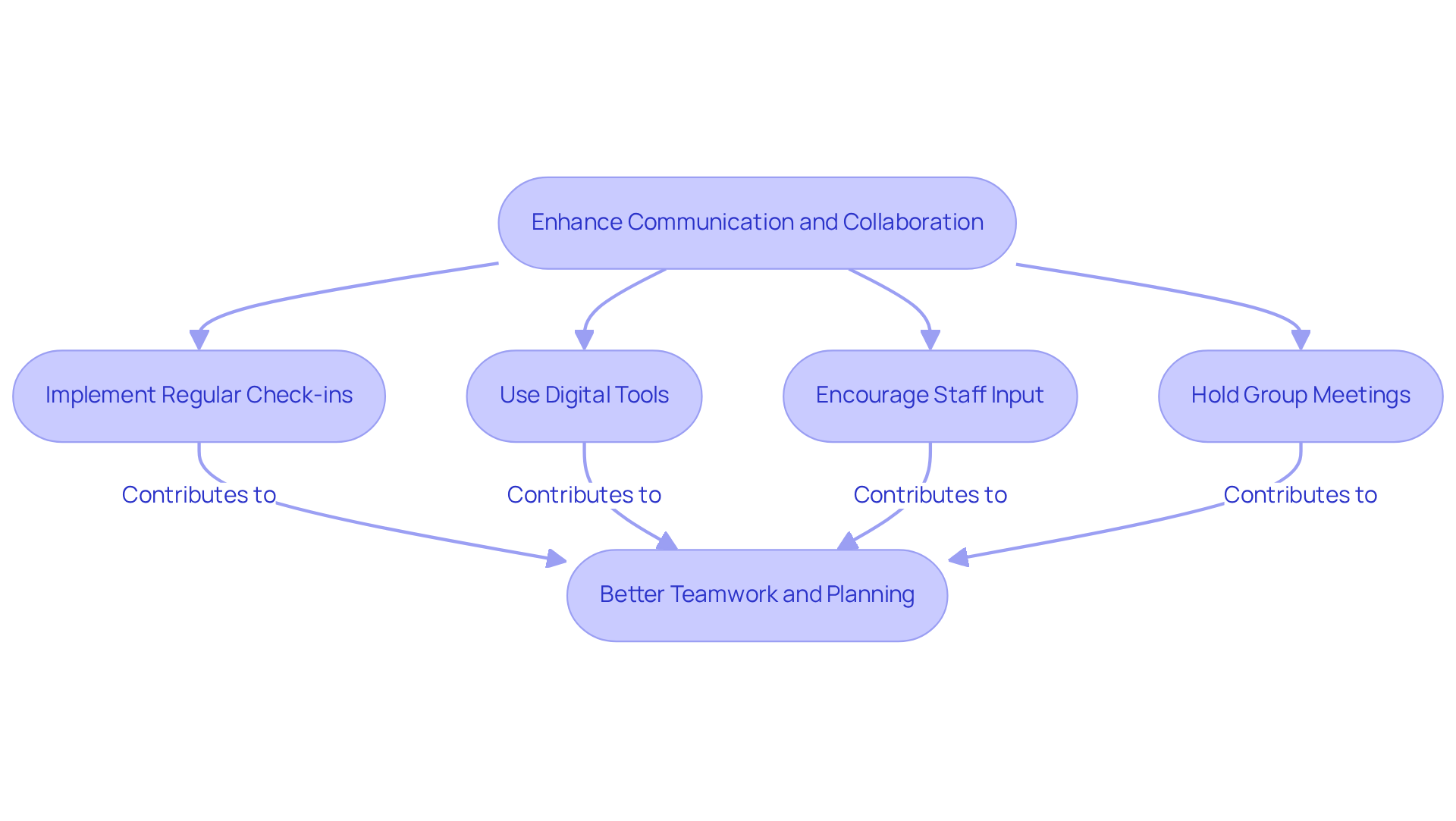 Each box represents a step to improve communication within the team. Follow the arrows to see how each action contributes to better teamwork and planning.