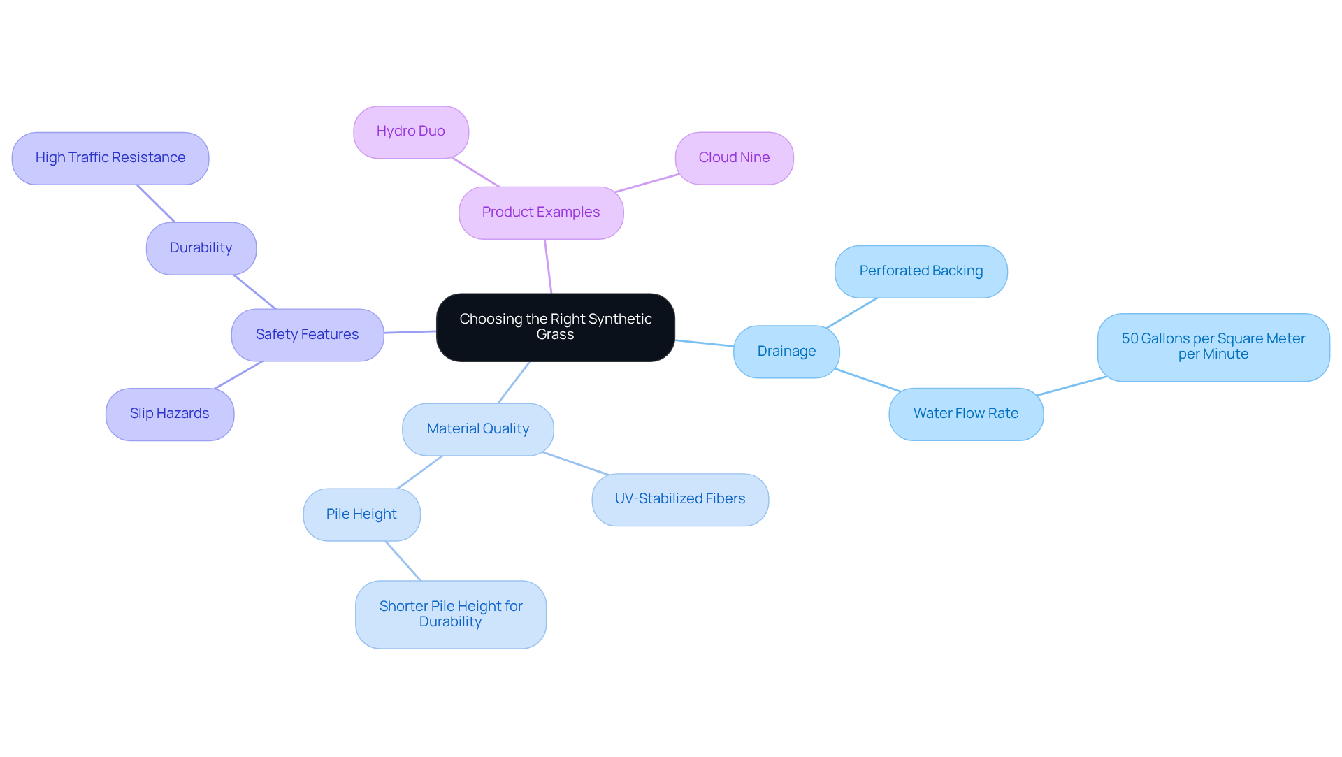 This mindmap helps you visualize the key factors to consider when selecting synthetic grass. Start at the center with the main topic, then explore each branch to see important aspects like drainage and material quality, along with specific product recommendations. This mindmap helps you visualize the key factors to consider when selecting synthetic grass. Start at the center with the main topic, then explore each branch to see important aspects like drainage and material quality, along with specific product recommendations.