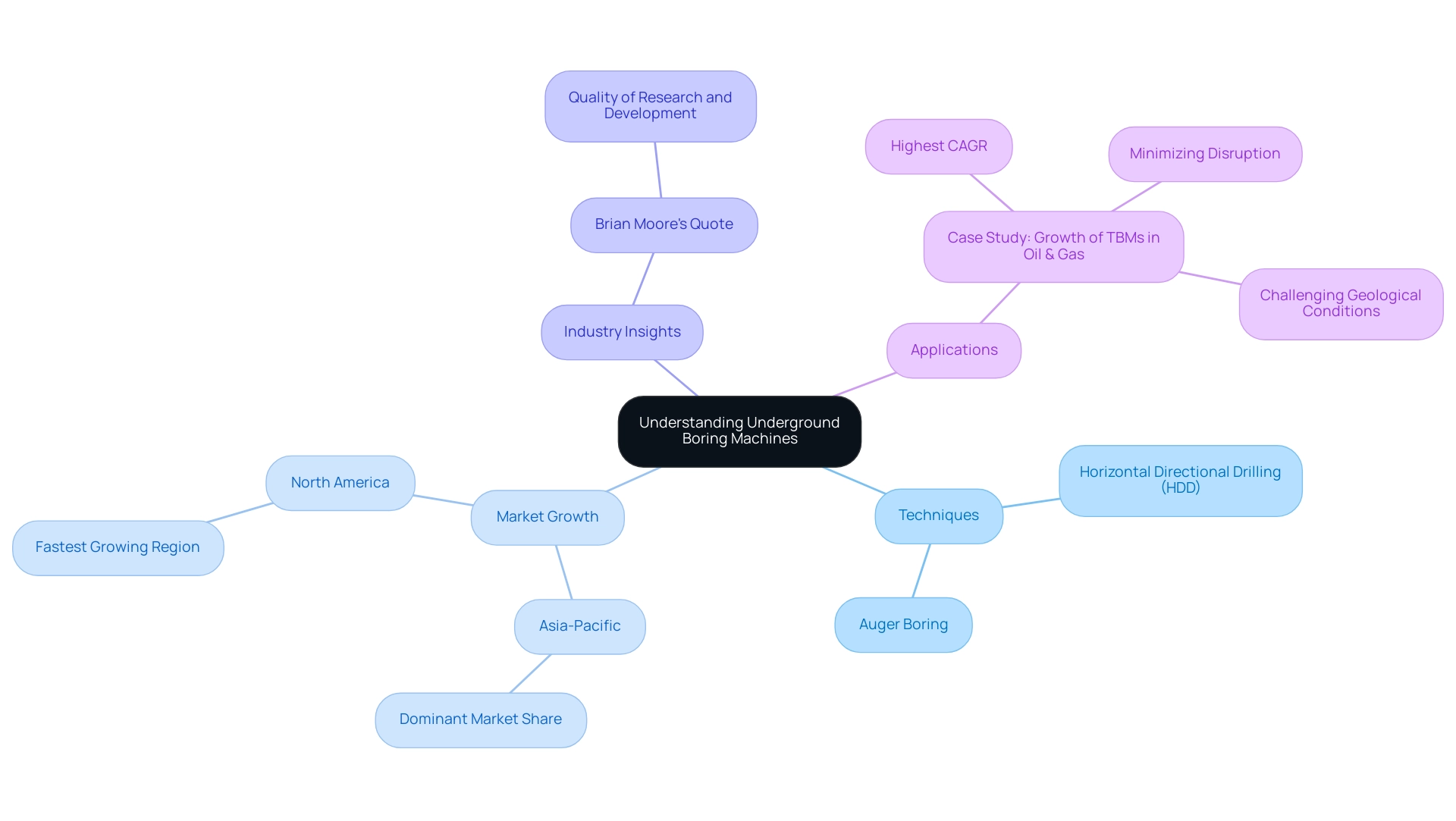 The central node represents the main topic, with branches representing techniques, regional market shares, industry insights, and applications of underground boring machines.