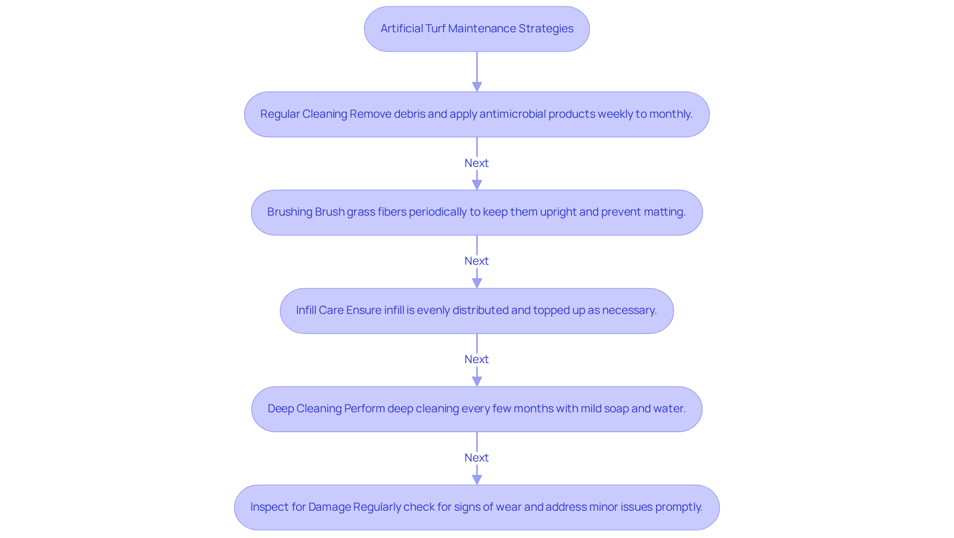 This flowchart shows the steps you need to take to keep your artificial turf in great shape. Each box represents a different maintenance task, and the arrows guide you through the order in which to perform them. Following these steps will help your turf last longer and stay safe for use.