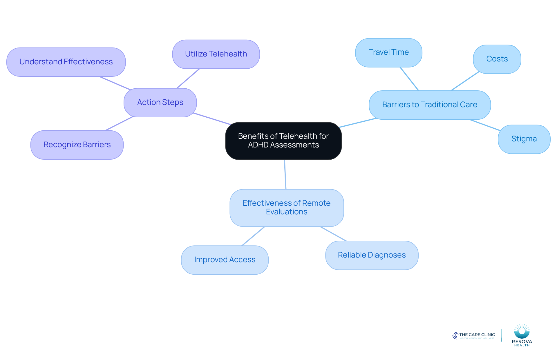 The central node represents the main topic, while branches show related ideas. Each color-coded branch highlights different aspects of telehealth, making it easy to see how they connect and contribute to improving ADHD assessments. The central node represents the main topic, while branches show related ideas. Each color-coded branch highlights different aspects of telehealth, making it easy to see how they connect and contribute to improving ADHD assessments.