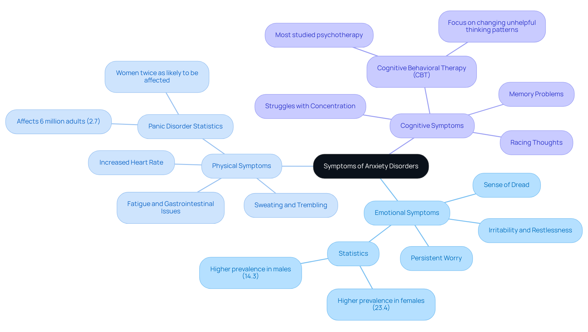 The central node represents the overall topic, while the branches break down the symptoms into emotional, physical, and cognitive categories. Each sub-branch provides specific details or statistics related to that category.