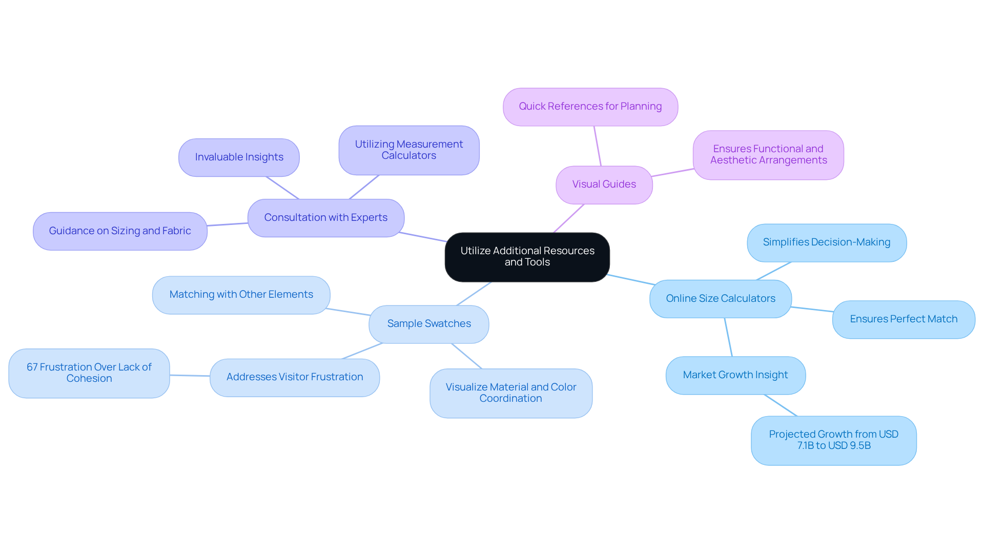 This mindmap shows different tools and resources that can help you choose the right tablecloth sizes. Each branch represents a type of resource, and the sub-branches explain how they can assist you in making informed decisions for your event.