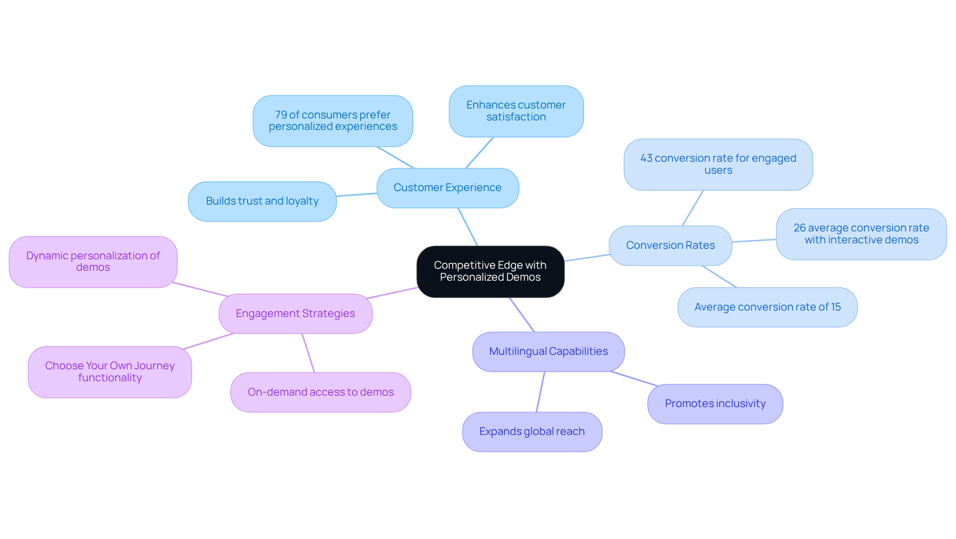 The central node represents the main idea, while the branches show key themes and supporting points. Each color-coded branch helps you see how different aspects contribute to the overall strategy. The central node represents the main idea, while the branches show key themes and supporting points. Each color-coded branch helps you see how different aspects contribute to the overall strategy.