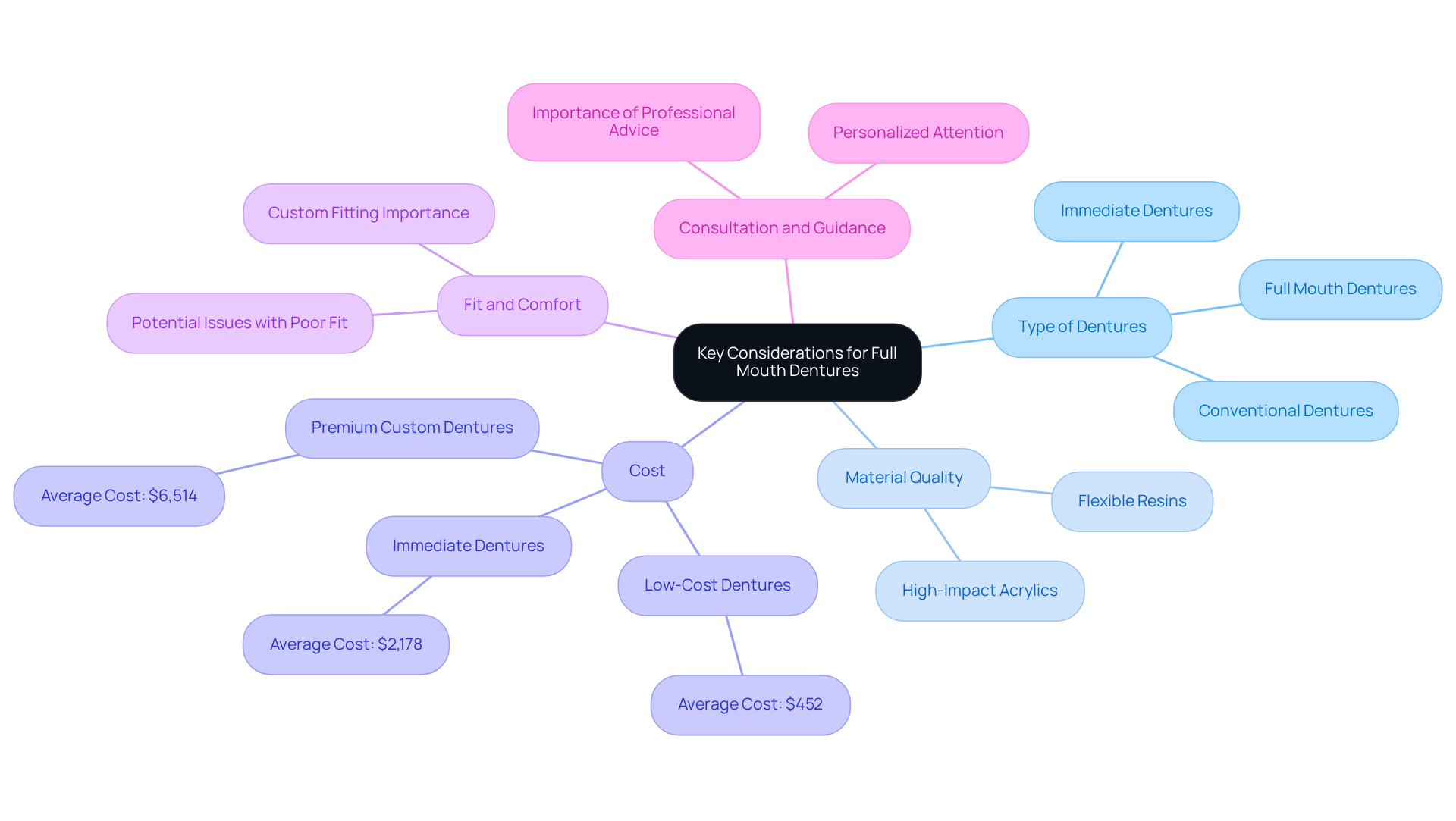 This mindmap breaks down the essential factors to consider when selecting full mouth dentures. Each branch represents a major consideration, with sub-branches providing details about specific options or advice related to that category.
