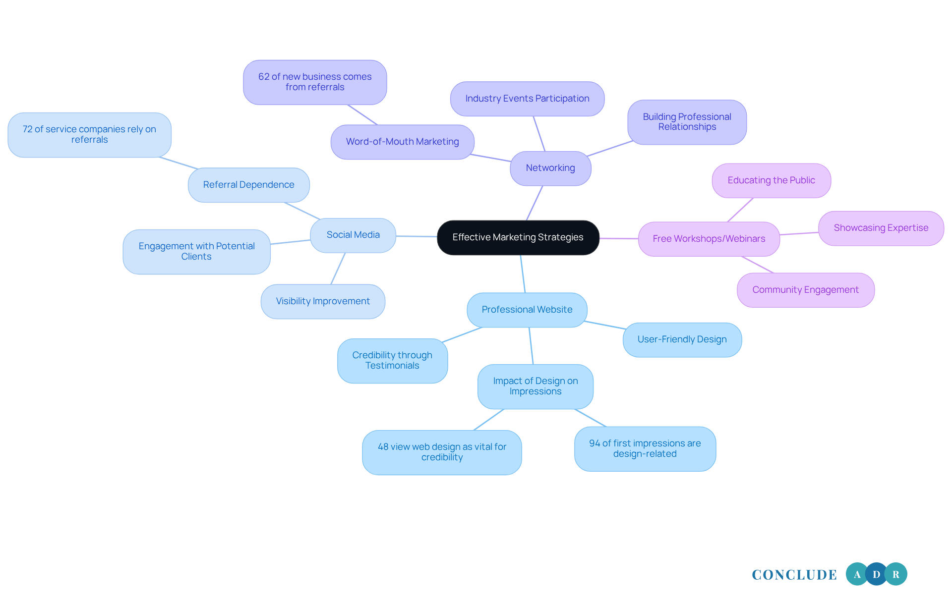The center highlights the main goal of enhancing visibility through marketing. Each branch represents a specific strategy, with sub-points detailing important aspects or statistics related to that strategy.