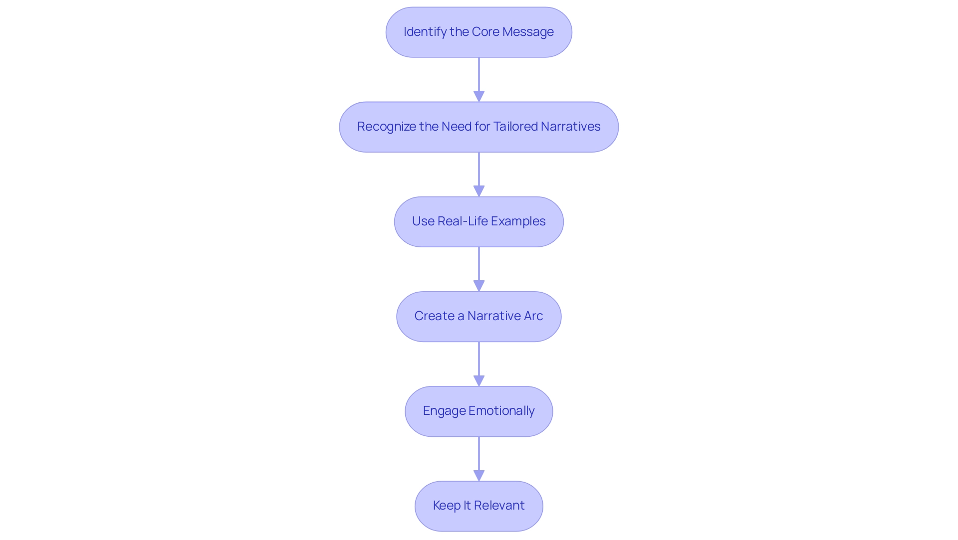 Each box represents a step in the storytelling process, and the arrows indicate the sequential flow between these steps. Each box represents a step in the storytelling process, and the arrows indicate the sequential flow between these steps.