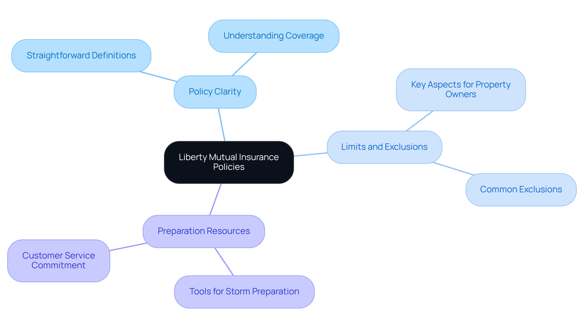 The center represents Liberty Mutual's insurance policies, with branches showing important aspects like clarity, limits, and preparation resources. Each branch helps you see how these elements connect to support property owners.