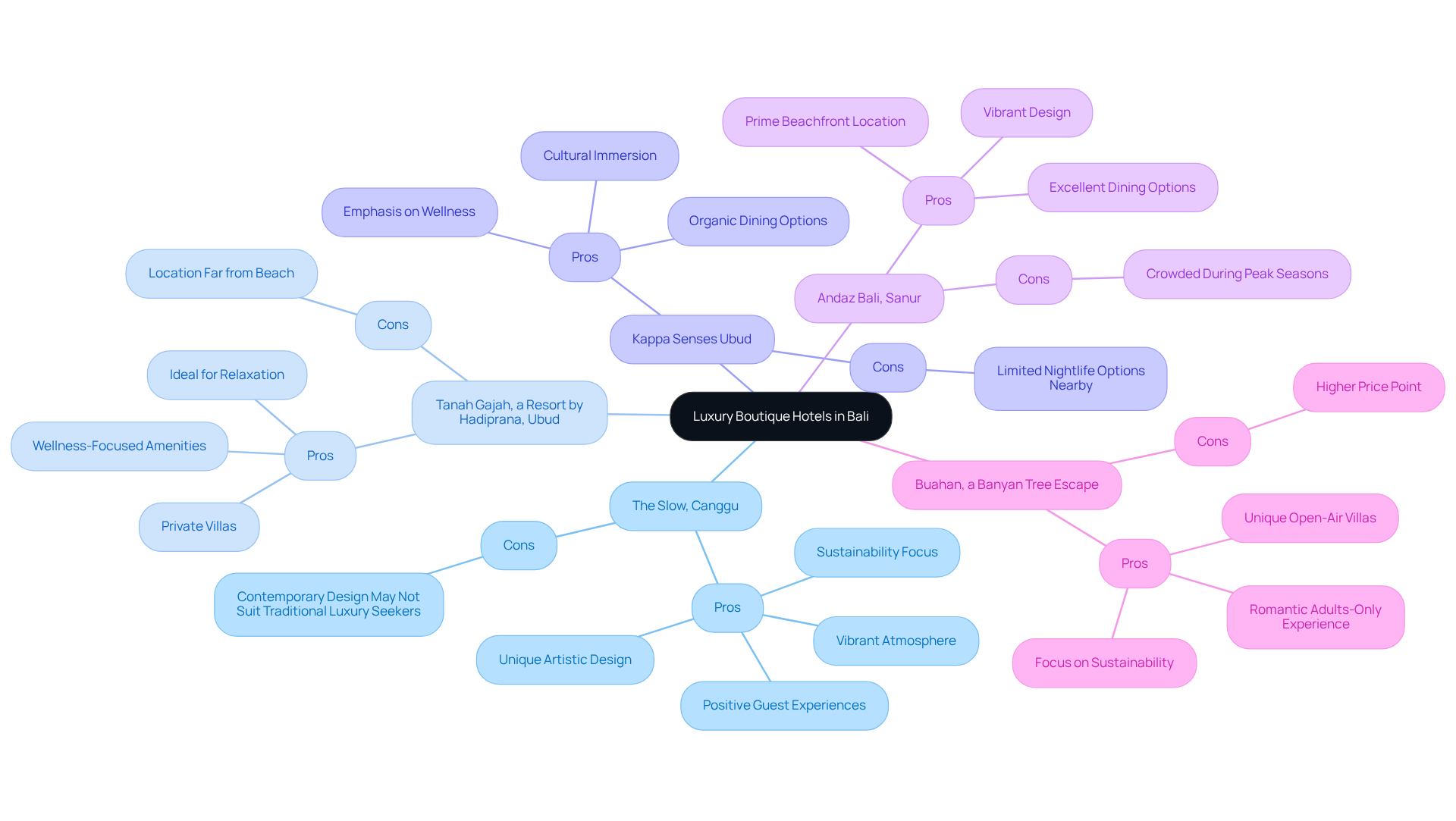 Each branch represents a hotel option. The pros are listed under each hotel, highlighting its strengths, while the cons show potential drawbacks. This layout helps you quickly see what each hotel offers and what to consider before booking.