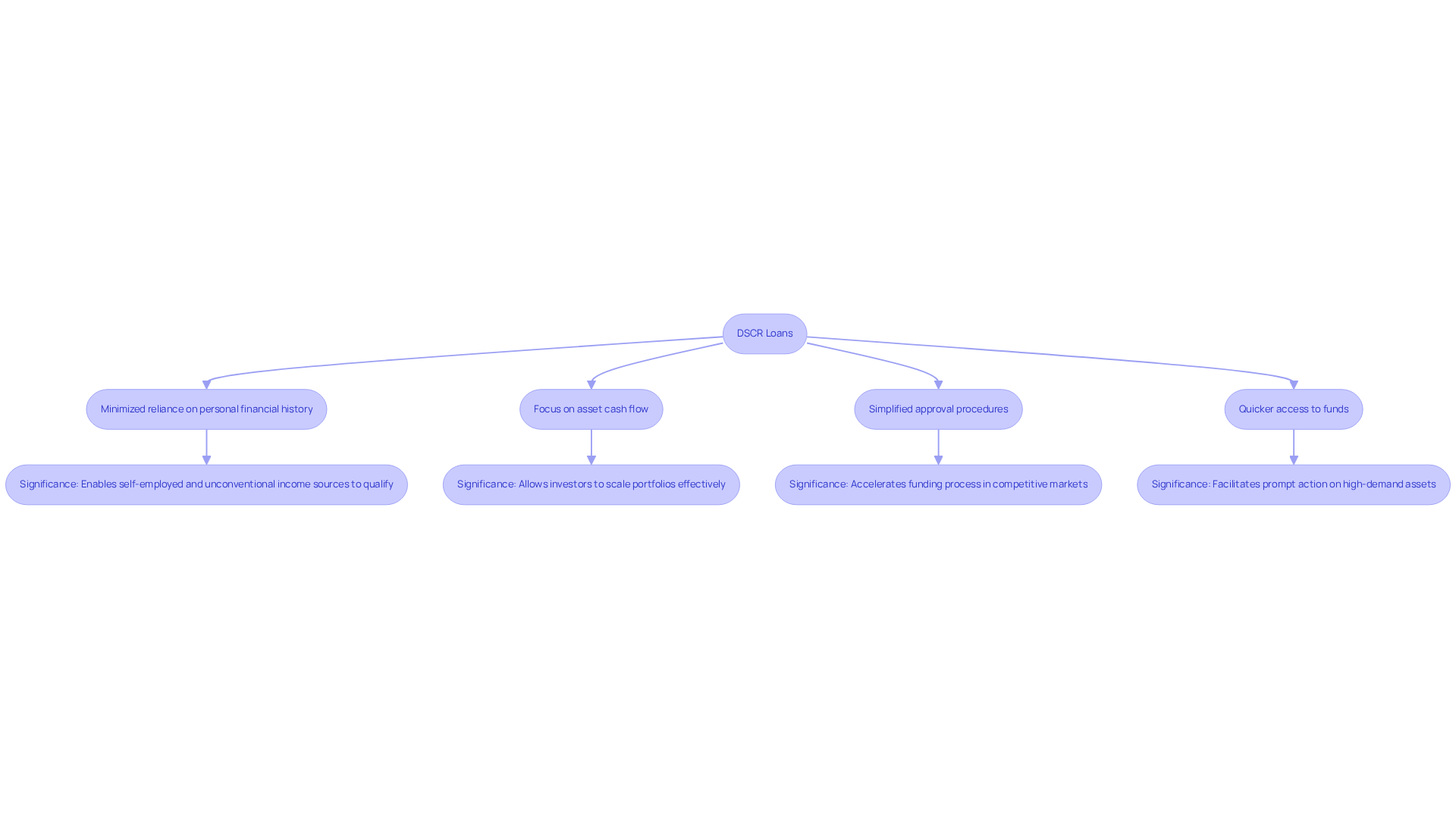 This flowchart illustrates how DSCR loans work and their advantages for real estate investors. Each box represents a key benefit, showing how these loans help investors focus on property performance rather than personal income, leading to faster funding and more investment opportunities. This flowchart illustrates how DSCR loans work and their advantages for real estate investors. Each box represents a key benefit, showing how these loans help investors focus on property performance rather than personal income, leading to faster funding and more investment opportunities.