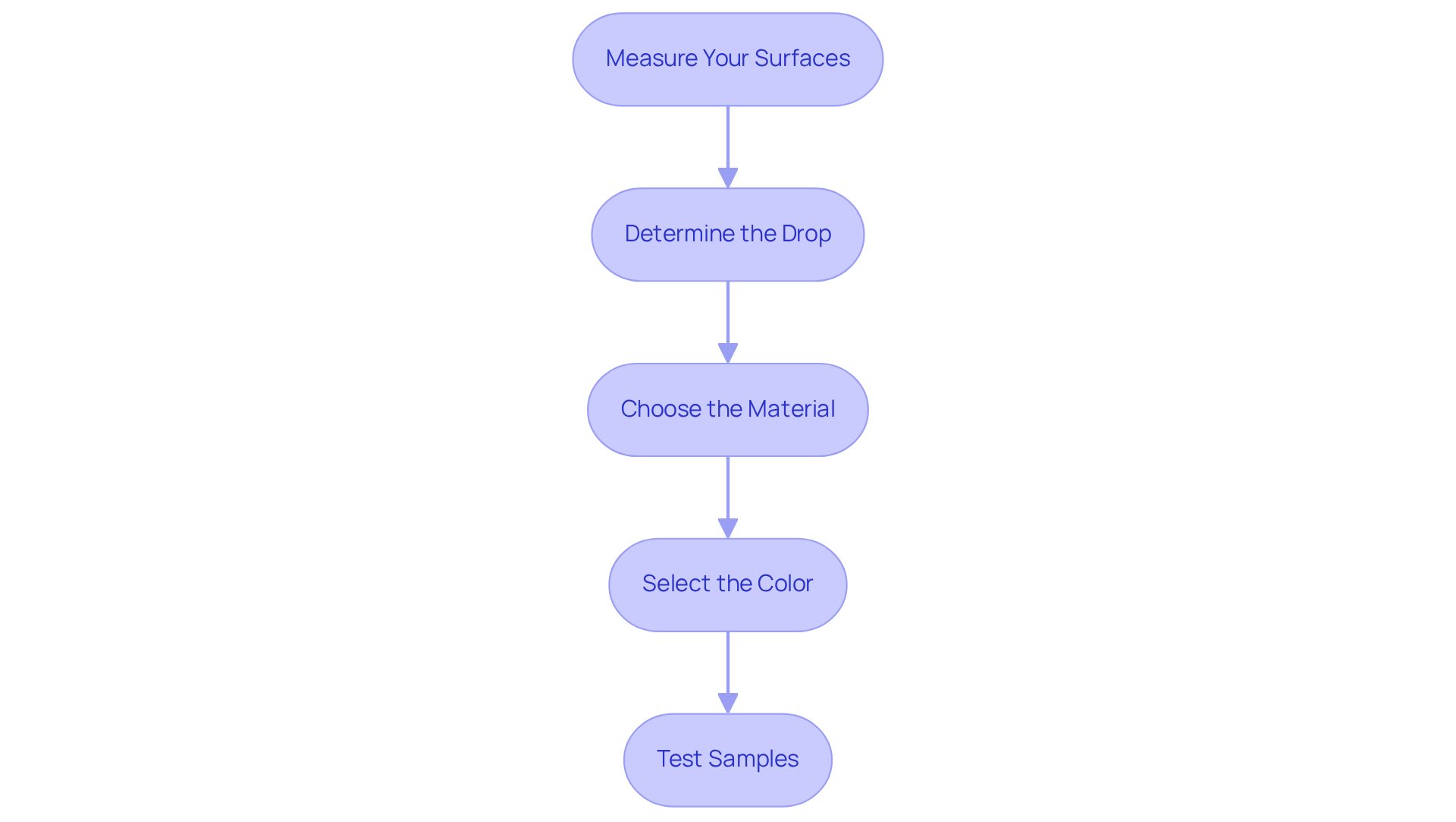Each box represents a step in the process of choosing your tablecloth. Follow the arrows to see how to measure, choose materials, and finalize your selection for the best results.