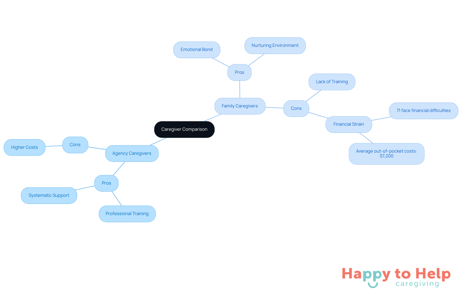 The central node represents the overall comparison, while the branches show the advantages and disadvantages of each caregiver type. Pros are benefits, and cons are challenges, helping you weigh your options.