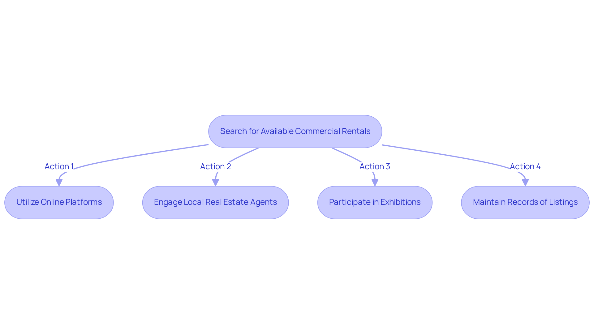 Follow the arrows to see the steps you should take when looking for commercial rental properties. Each box represents an action to help you find the best options.
