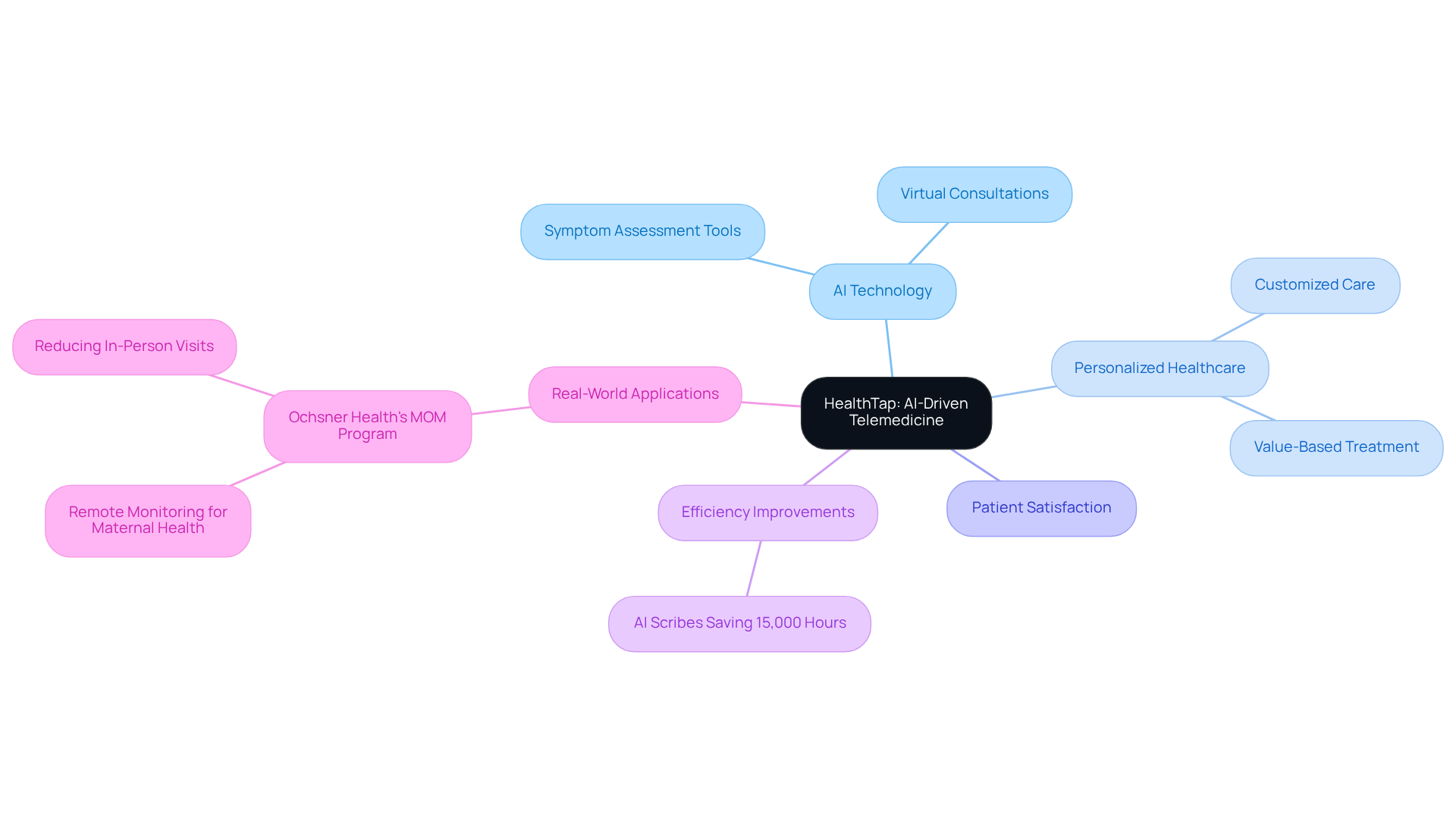 This mindmap starts with HealthTap's innovative telemedicine approach at the center. Each branch represents a key aspect of their service, showing how AI enhances healthcare delivery and patient experiences. Follow the branches to explore how these elements connect and contribute to personalized medical solutions. This mindmap starts with HealthTap's innovative telemedicine approach at the center. Each branch represents a key aspect of their service, showing how AI enhances healthcare delivery and patient experiences. Follow the branches to explore how these elements connect and contribute to personalized medical solutions.