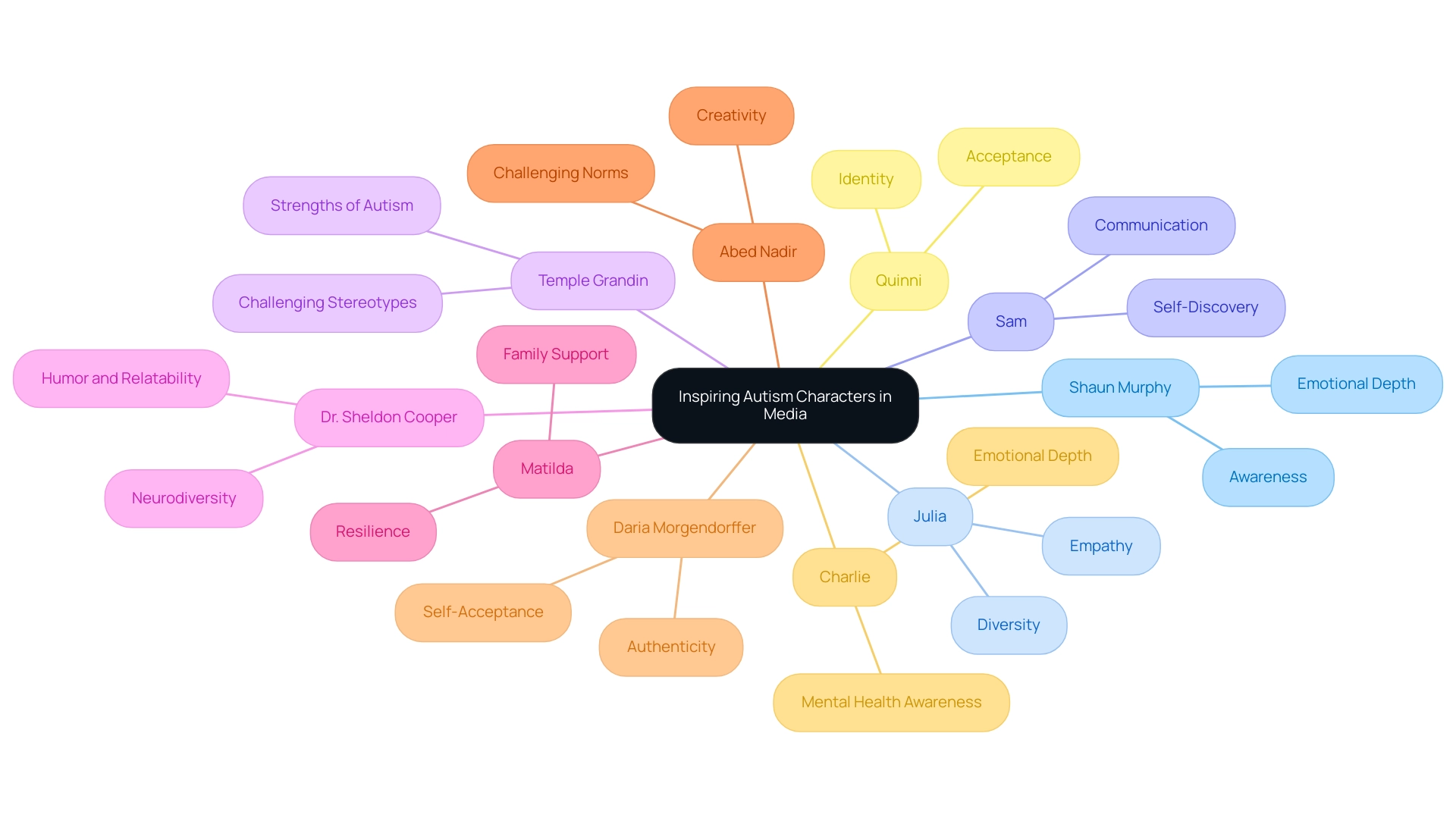 Each branch represents a character, with sub-nodes illustrating key themes associated with their portrayal and significance.