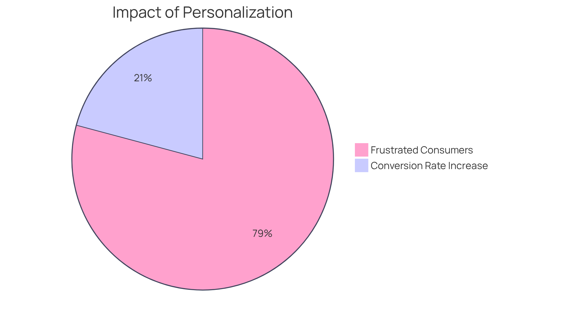 The red slice shows the percentage of consumers frustrated by a lack of personalization, while the green slice illustrates the potential increase in conversion rates when recommendations are tailored to individual lifestyles.