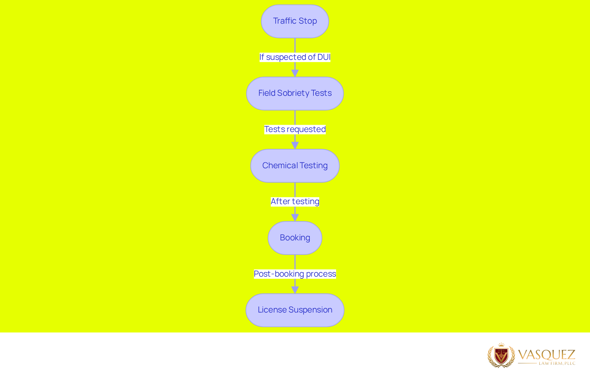 This flowchart outlines the steps you may encounter if arrested for DUI in California. Start at the top with the 'Traffic Stop' and follow the arrows down to see what happens next at each stage. Each box gives a brief overview of what to expect, helping you navigate this challenging process.