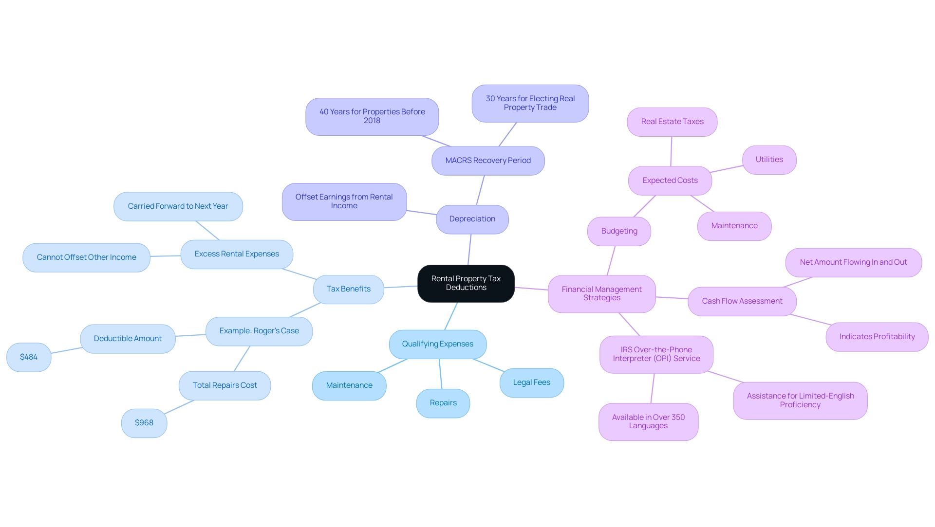 The central node represents the main topic, with branches showing key areas of interest and their respective subcategories.