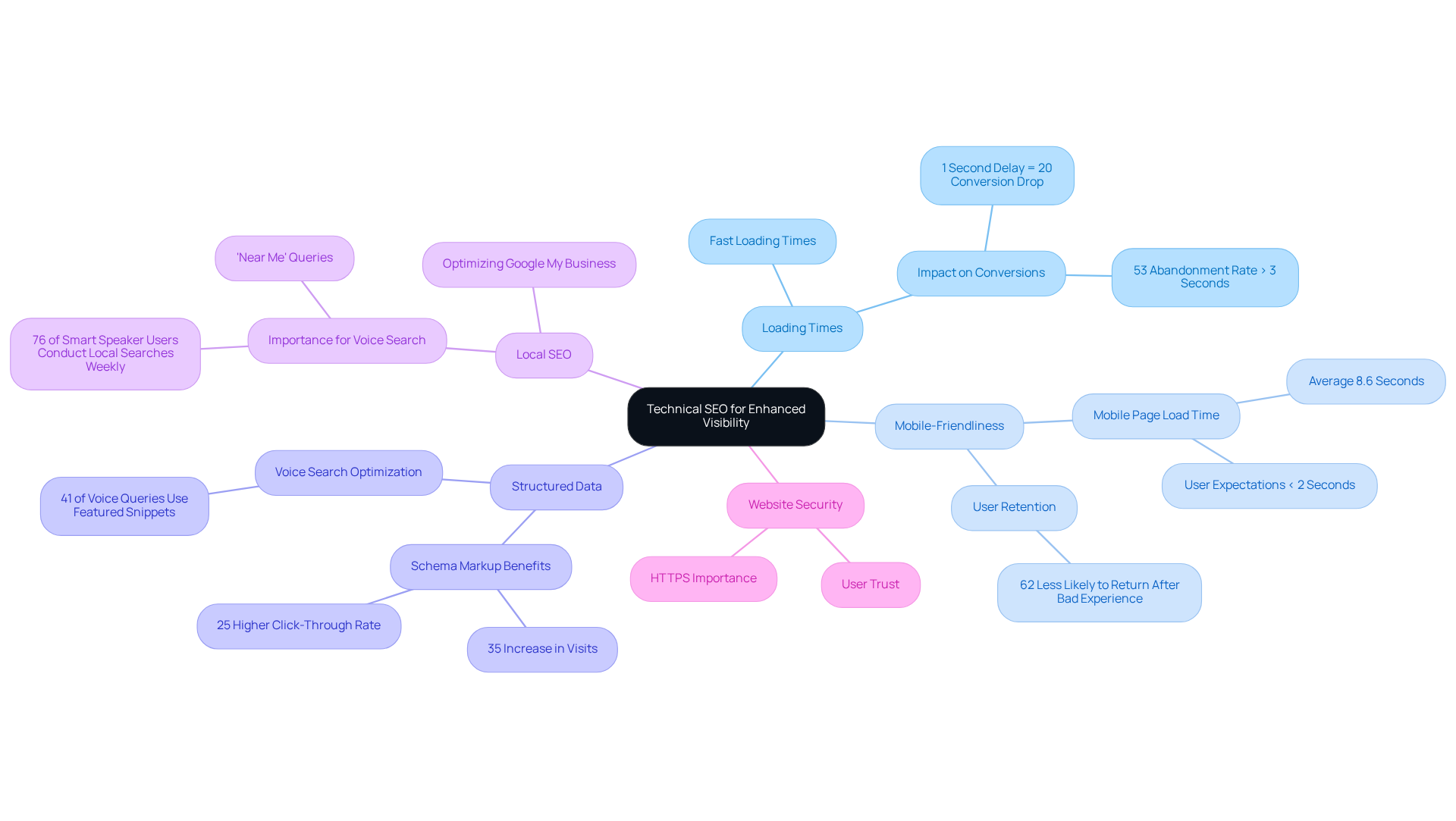 Start at the center with 'Technical SEO', then explore each branch to see how different factors like loading speed and local SEO contribute to improving your website's visibility and performance. Start at the center with 'Technical SEO', then explore each branch to see how different factors like loading speed and local SEO contribute to improving your website's visibility and performance.