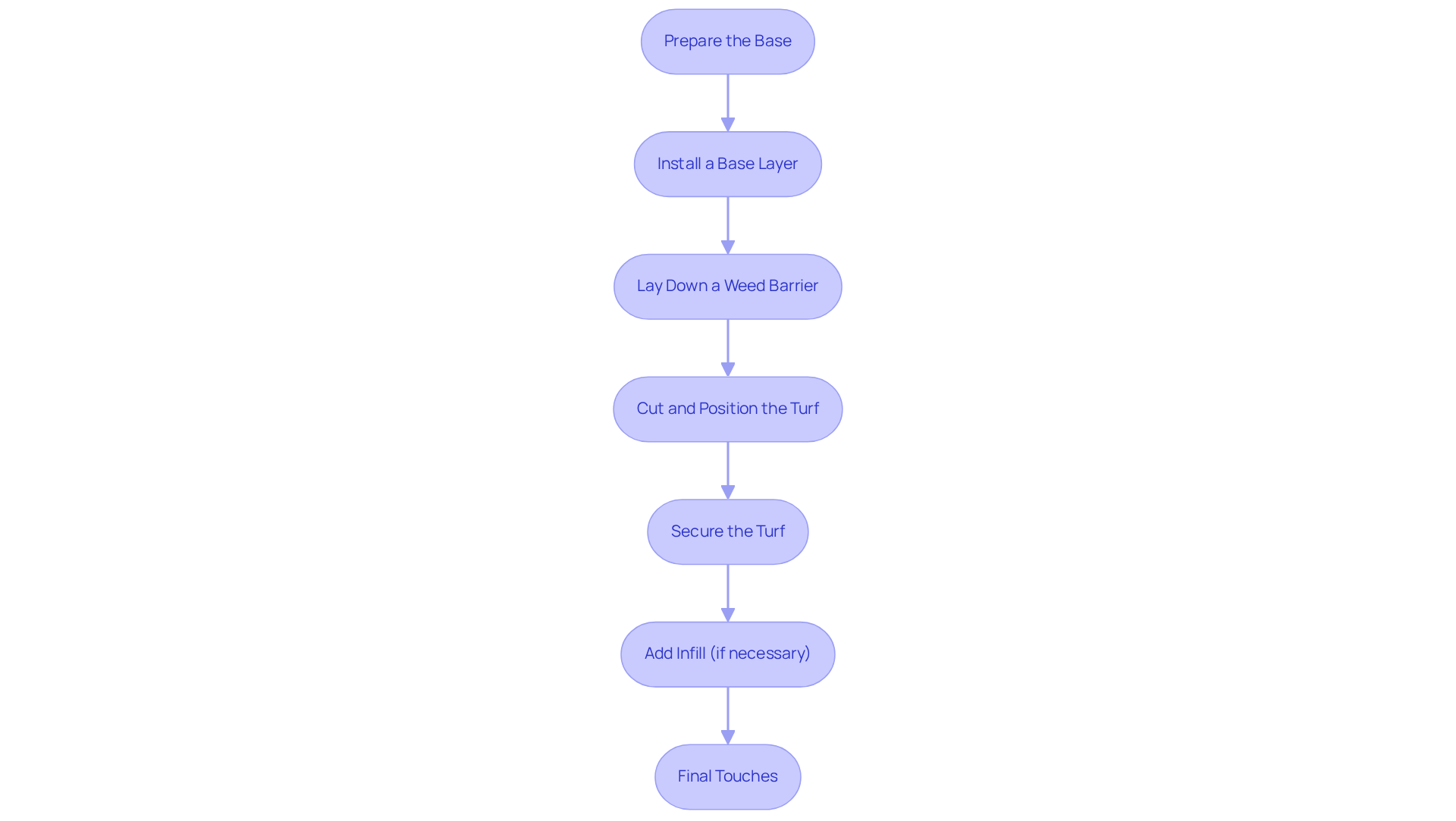 Each box represents a step in the installation process. Follow the arrows to see how to move from one step to the next, ensuring a successful installation of your artificial grass.