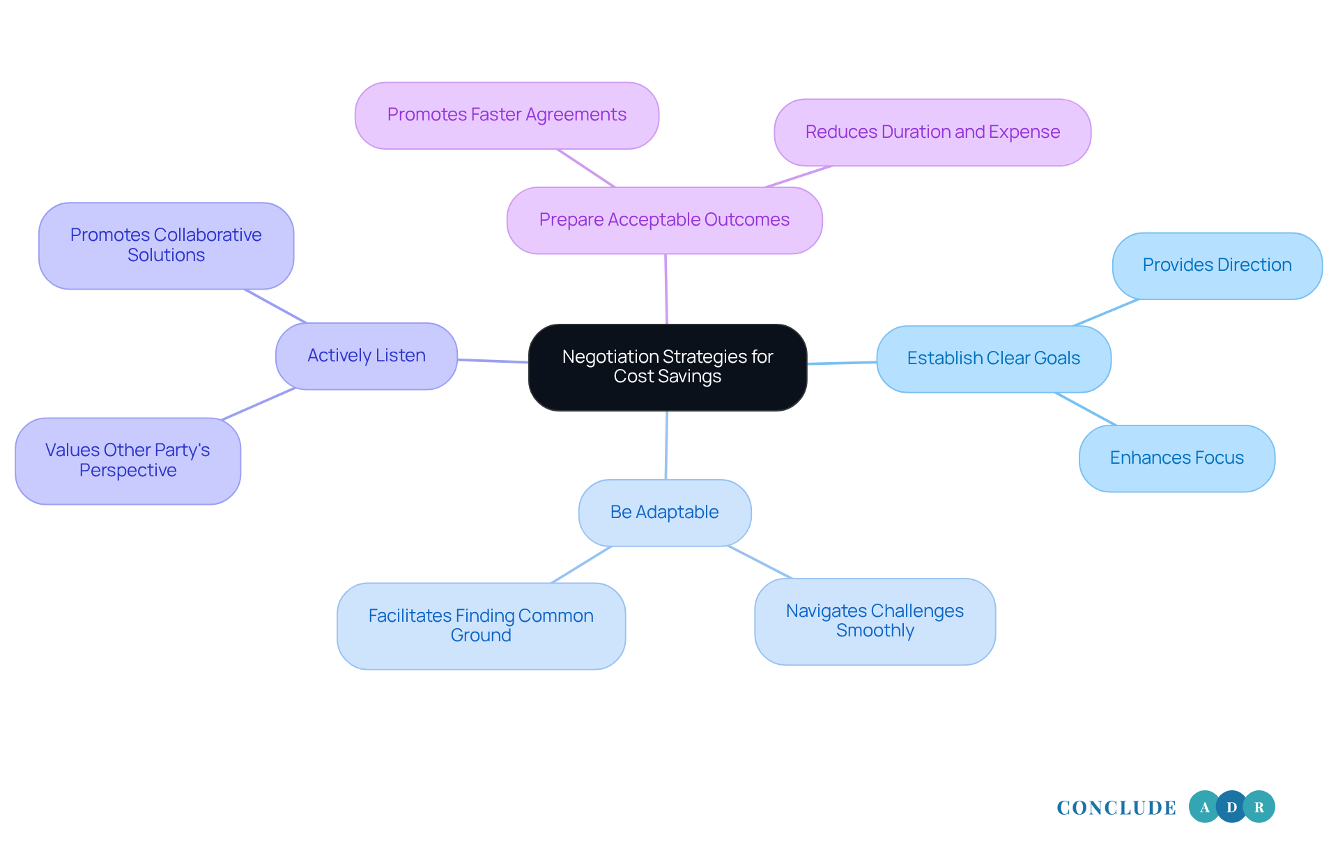 The center shows the main topic, while the branches represent different strategies. Each strategy can be expanded into smaller points that explain their importance in negotiations. The center shows the main topic, while the branches represent different strategies. Each strategy can be expanded into smaller points that explain their importance in negotiations.