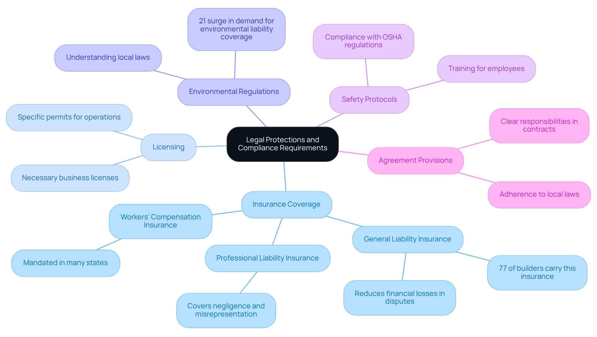 The central idea is your legal considerations, and the branches show each key area you need to focus on. Each branch can have further details or statistics to guide your understanding of why these areas are important.