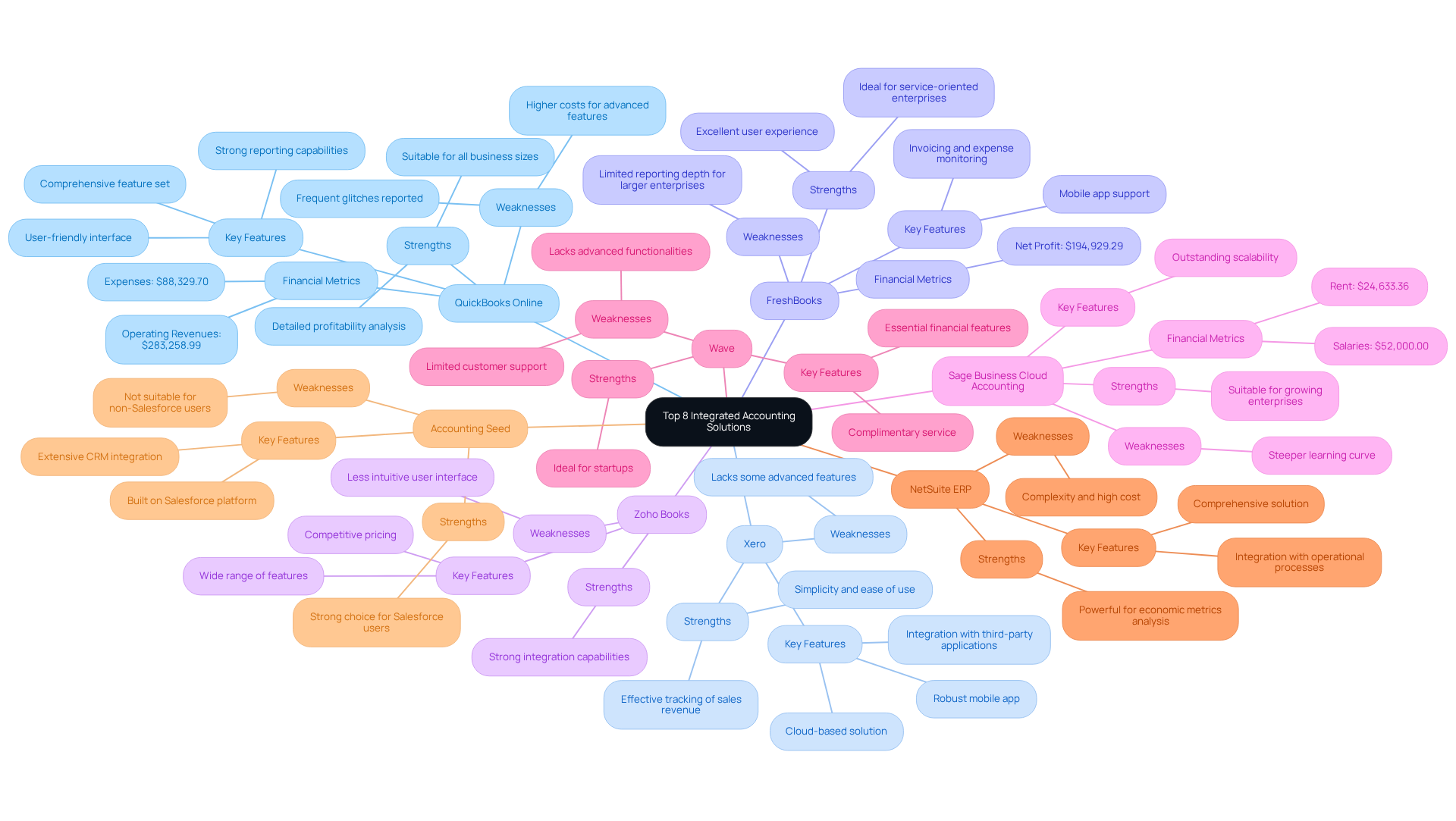 Each branch represents a different accounting solution. The sub-branches provide details about features, strengths, weaknesses, and financial metrics, helping you compare them at a glance.